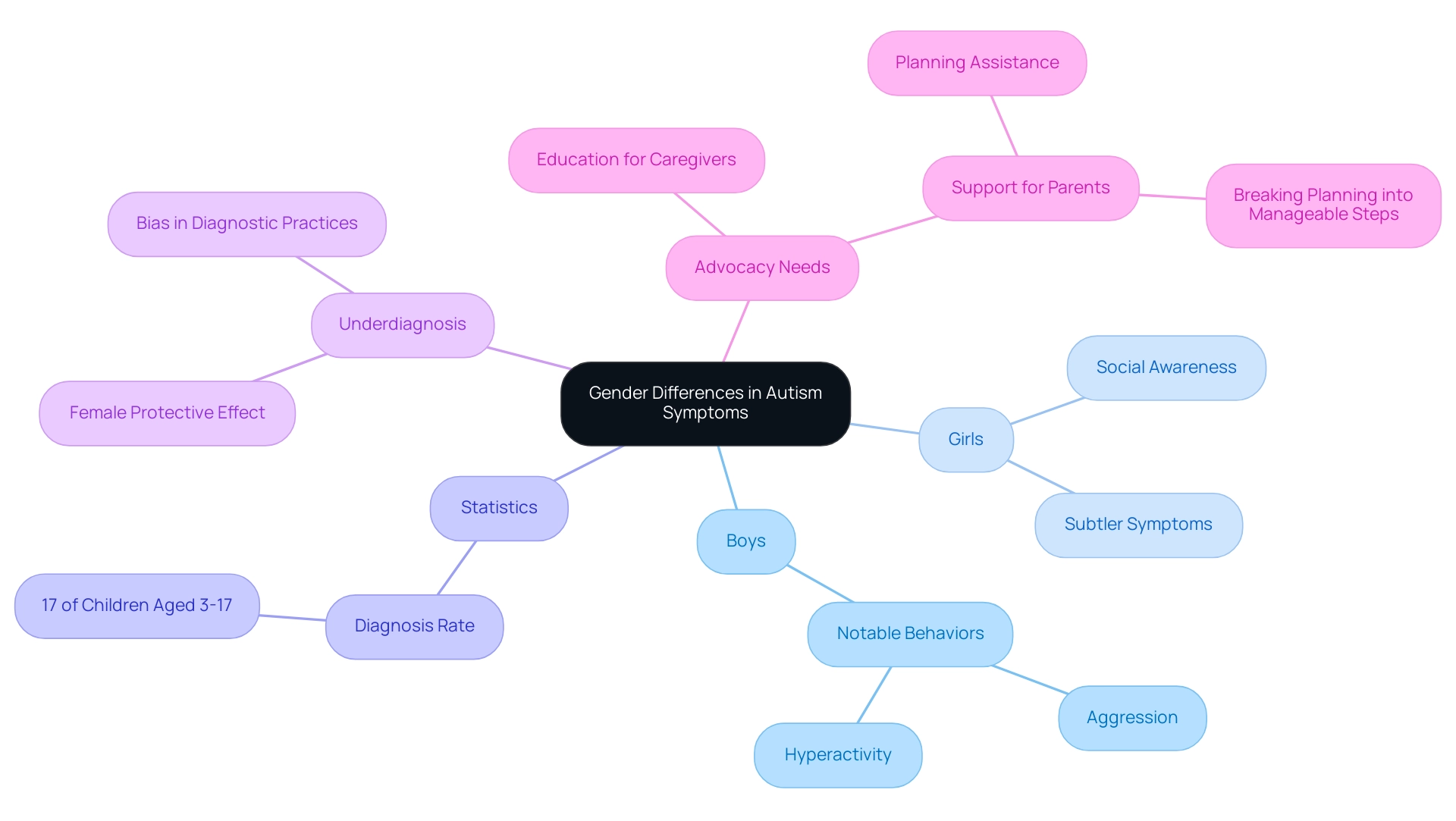 The central node represents gender differences in autism, with branches for boys, girls, statistics, underdiagnosis, and advocacy needs.