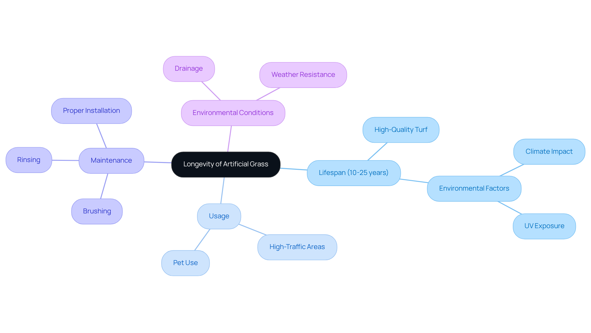 The center shows the main topic of longevity, while the branches illustrate the various factors that affect how long artificial grass lasts. Each branch represents a different aspect, helping you understand what contributes to its durability.