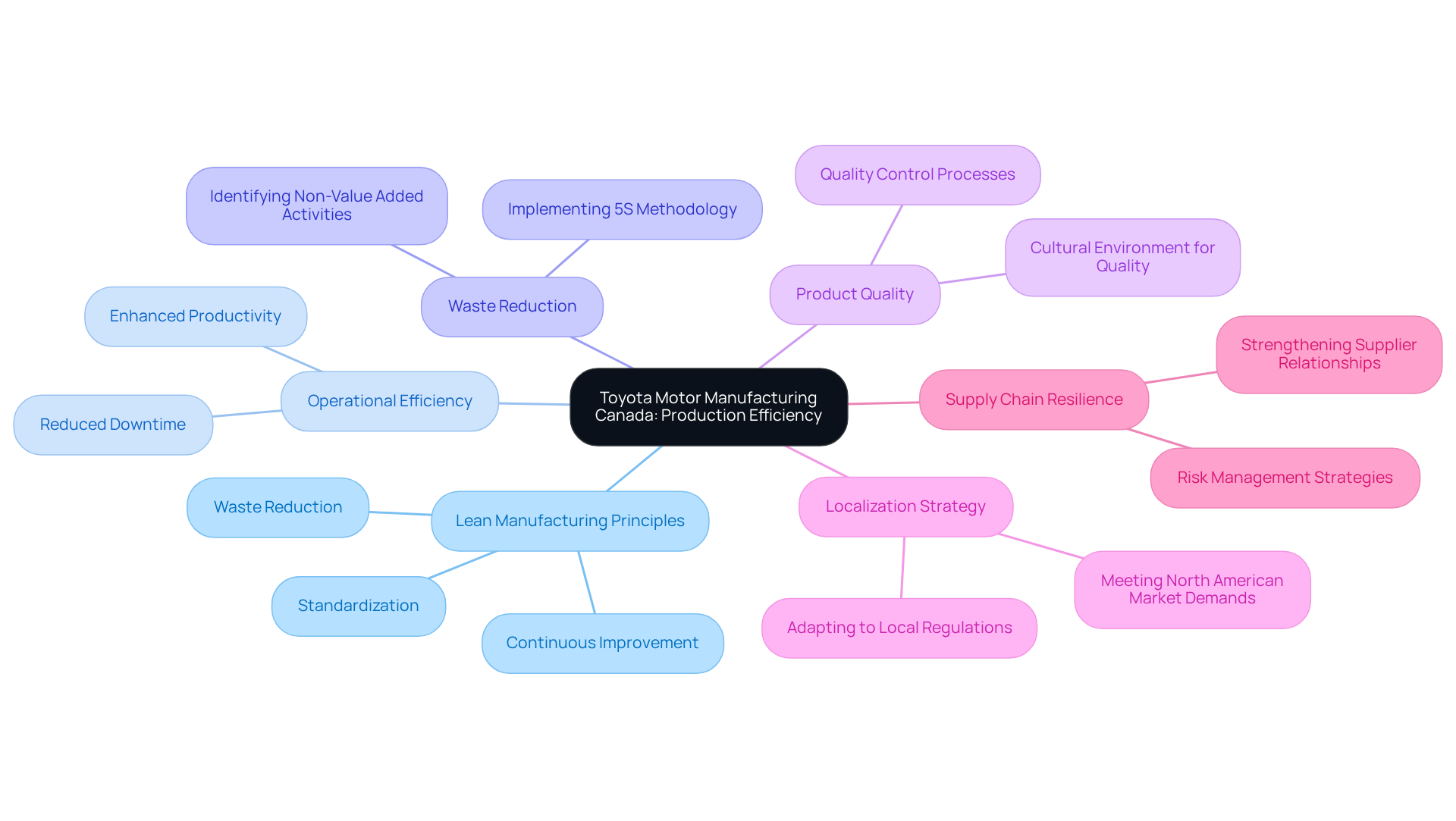 The center represents TMMC's focus on production efficiency, with branches showing how lean practices and localization strategies contribute to various outcomes like improved quality and reduced waste. The center represents TMMC's focus on production efficiency, with branches showing how lean practices and localization strategies contribute to various outcomes like improved quality and reduced waste.