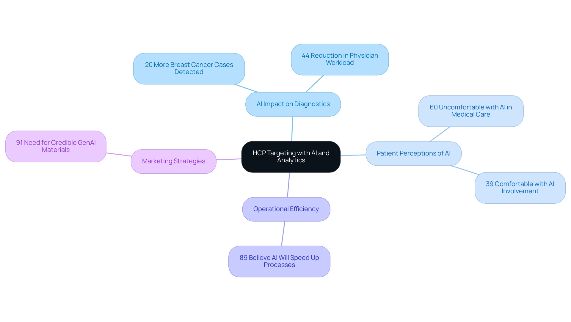 Branches represent key areas of focus: AI Impact on Diagnostics (green), Patient Perceptions of AI (blue), Operational Efficiency (orange), and Marketing Strategies (purple). Each node provides specific data points or insights related to the branch.