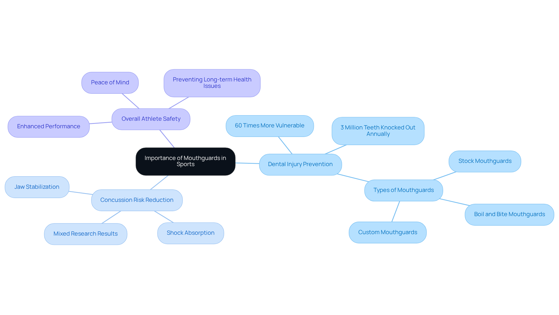 This mindmap shows how mouthguards protect athletes in various ways. Start at the center with the main idea, then follow the branches to see how they help prevent dental injuries, reduce concussion risks, and enhance overall safety. Each statistic and benefit is connected to the central theme, making it easy to understand why mouthguards are essential. This mindmap shows how mouthguards protect athletes in various ways. Start at the center with the main idea, then follow the branches to see how they help prevent dental injuries, reduce concussion risks, and enhance overall safety. Each statistic and benefit is connected to the central theme, making it easy to understand why mouthguards are essential.