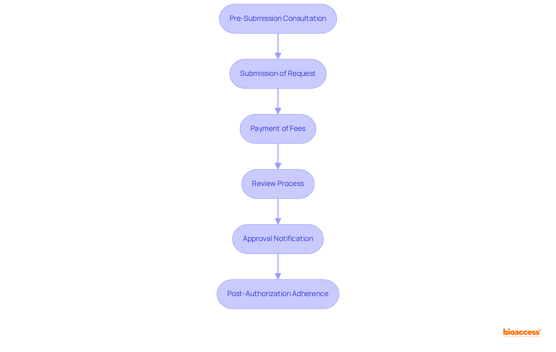 Each box represents a step in the application process. Follow the arrows to see how each step leads to the next. Start with the consultation and end with post-authorization adherence. Each box represents a step in the application process. Follow the arrows to see how each step leads to the next. Start with the consultation and end with post-authorization adherence.