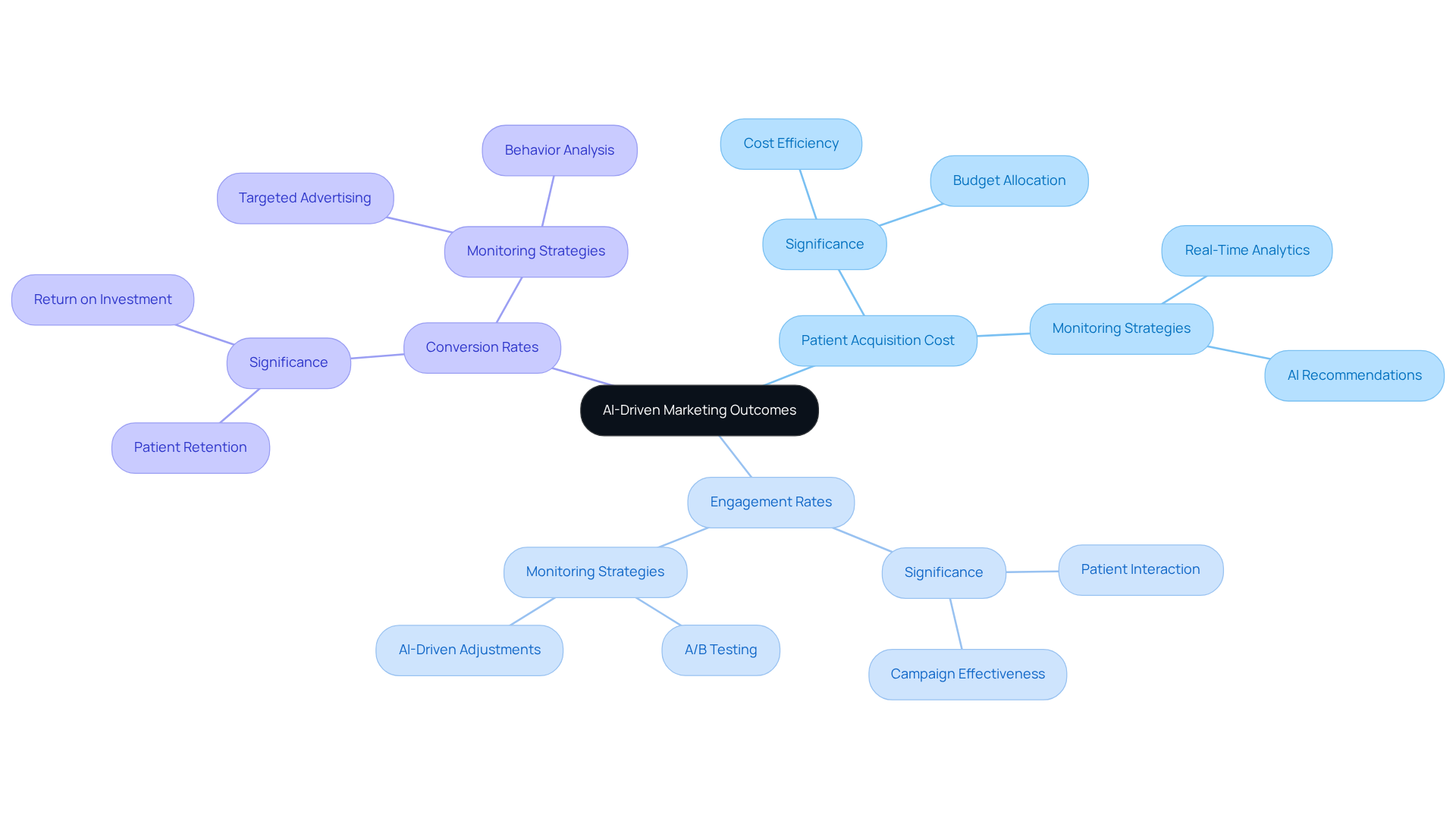 The center represents the overall goal of measuring marketing outcomes. Each branch shows a key metric, and the sub-branches explain why these metrics matter and how they can be optimized.