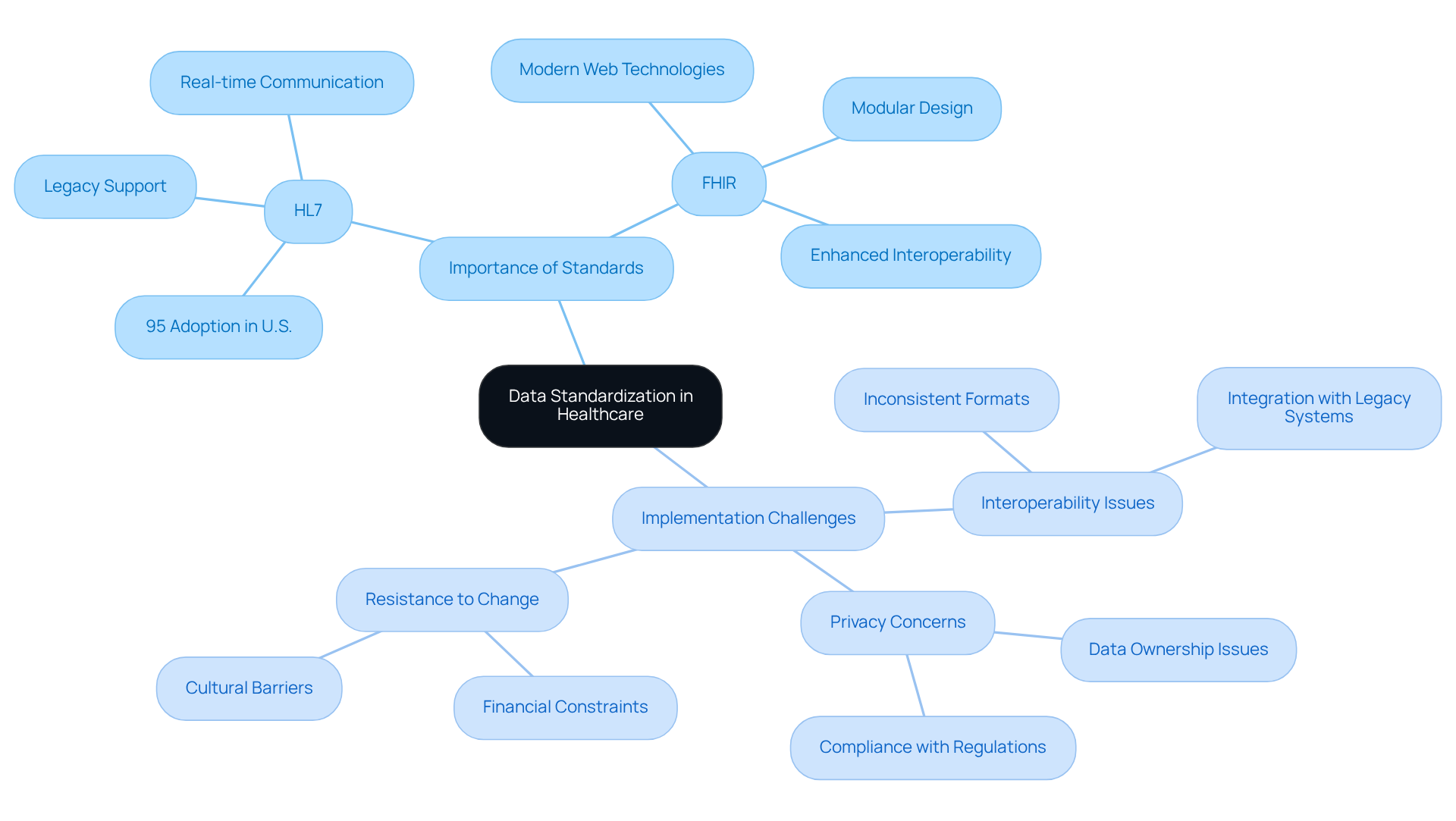 The central node represents the main topic of data standardization. The first set of branches highlights the critical standards used, while the second set outlines the challenges organizations face. Follow the branches to understand the relationships and key points.