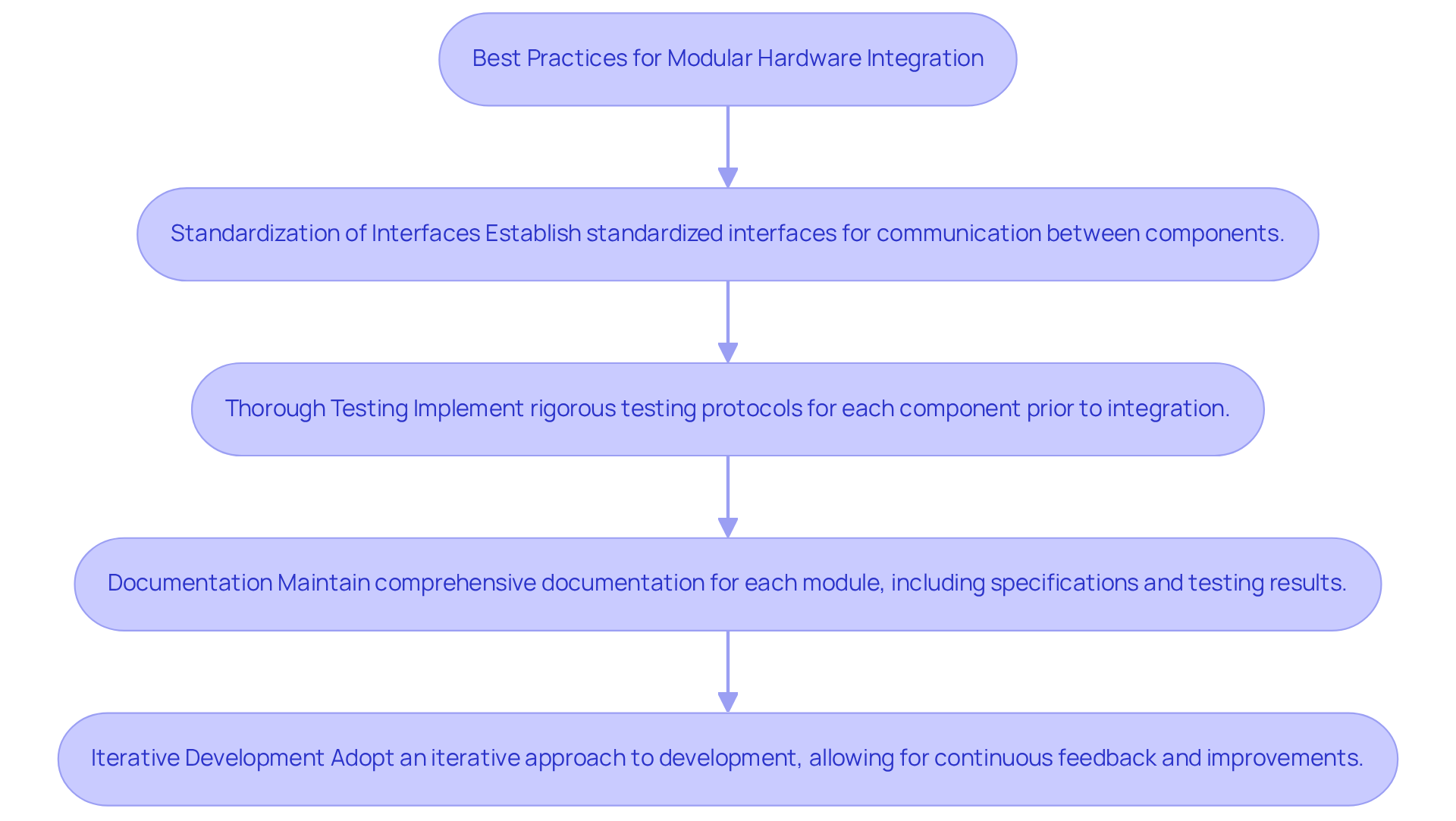 Each box represents a key practice in integrating modular hardware. Follow the arrows to see how each practice contributes to the overall integration process, ensuring compatibility and reliability in medical devices. Each box represents a key practice in integrating modular hardware. Follow the arrows to see how each practice contributes to the overall integration process, ensuring compatibility and reliability in medical devices.