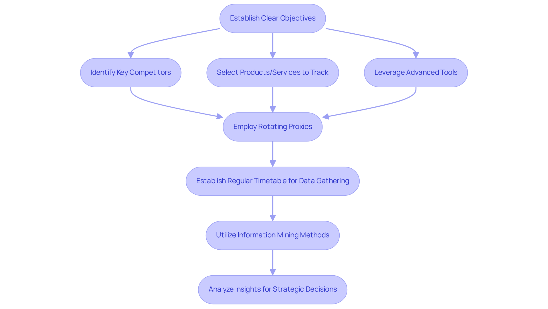 Each box represents a step in the price crawling process. Follow the arrows to see how each step connects and leads to the next, helping you understand the overall strategy.