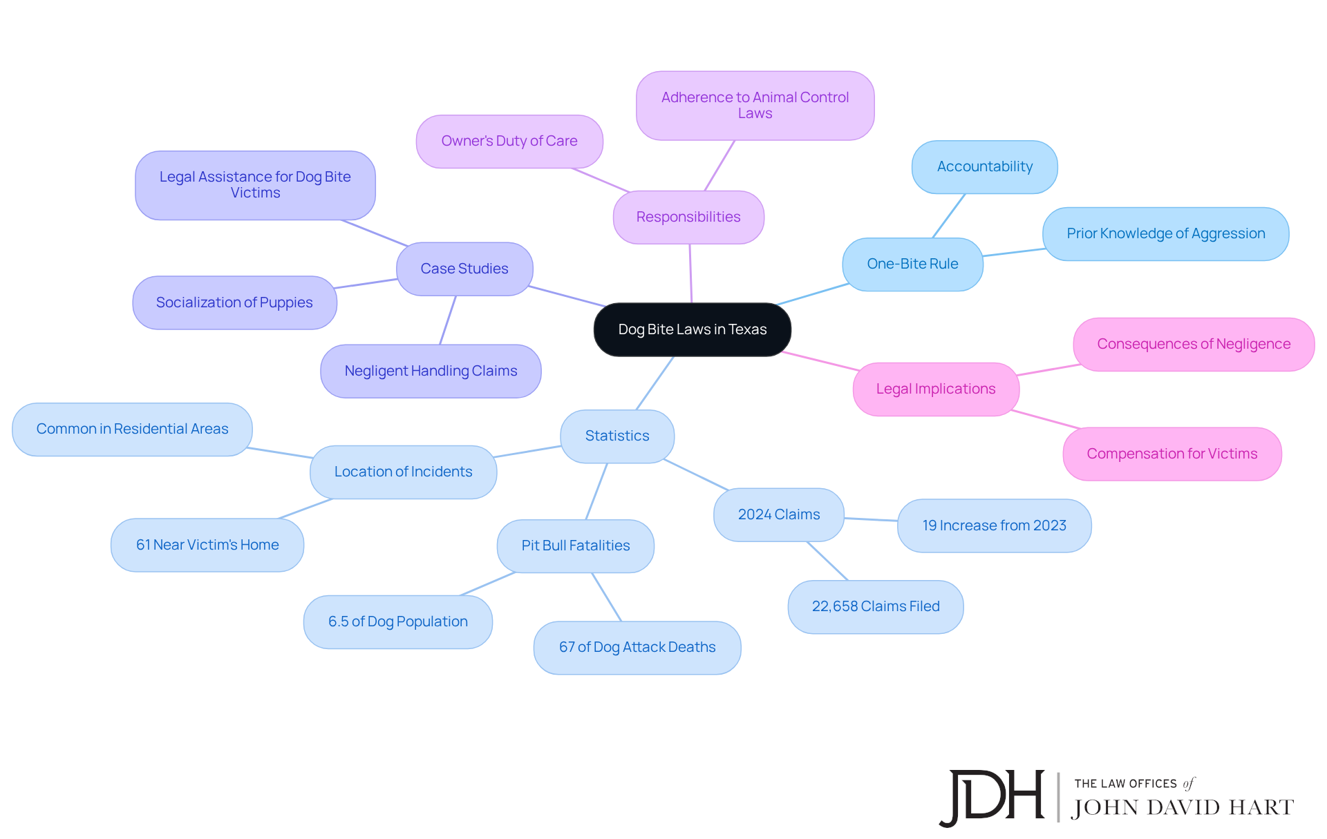 The center represents the main topic — Dog Bite Laws. Each branch highlights a related aspect: the one-bite rule explains accountability, statistics show the scope of the issue, case studies provide real-world examples, responsibilities outline what guardians should do, and legal implications detail the consequences of negligence. The center represents the main topic — Dog Bite Laws. Each branch highlights a related aspect: the one-bite rule explains accountability, statistics show the scope of the issue, case studies provide real-world examples, responsibilities outline what guardians should do, and legal implications detail the consequences of negligence.