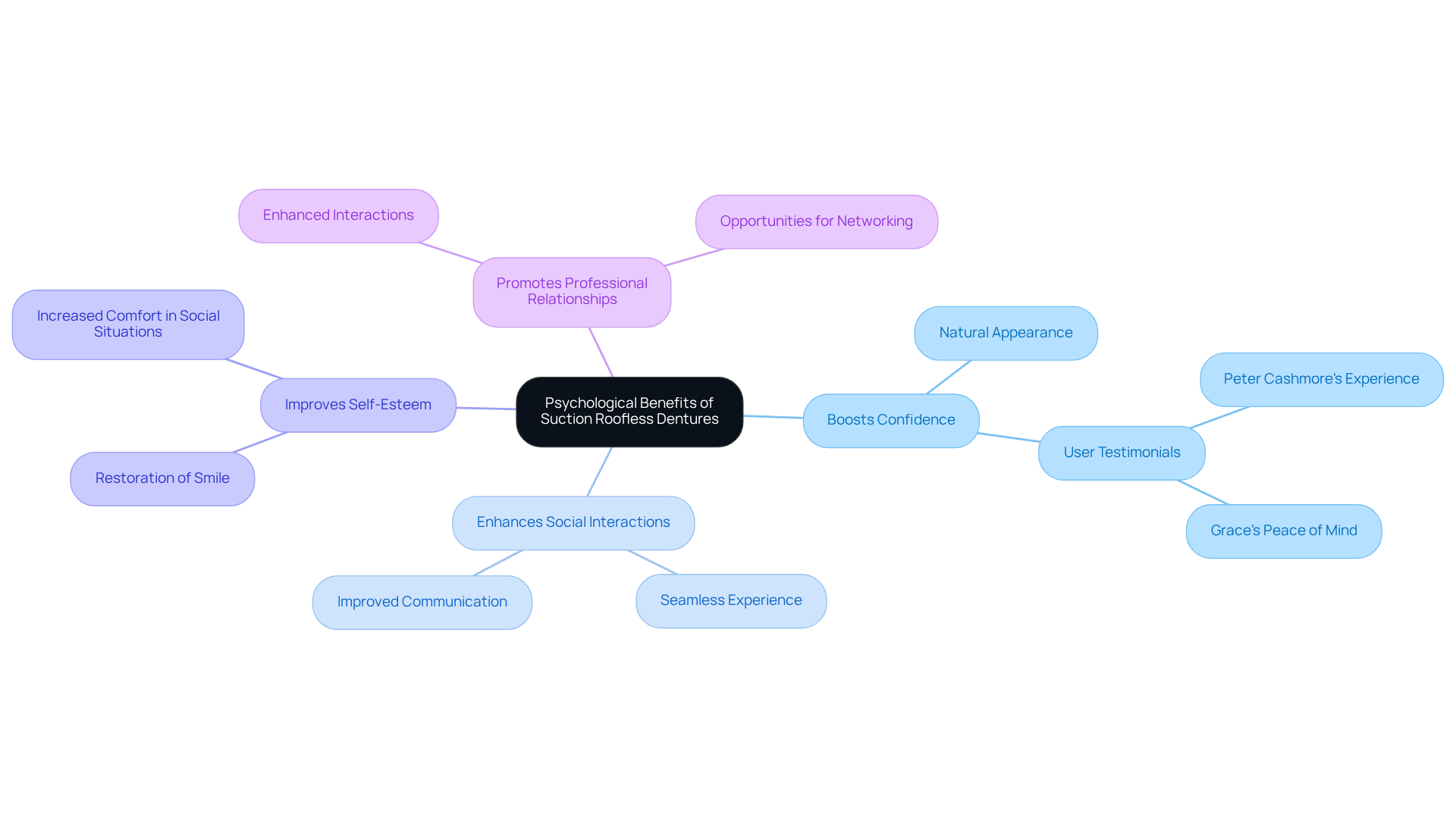 This mindmap shows how suction roofless dentures can positively impact your confidence and social life. Each branch highlights a key benefit, with further details about personal experiences that demonstrate these advantages.