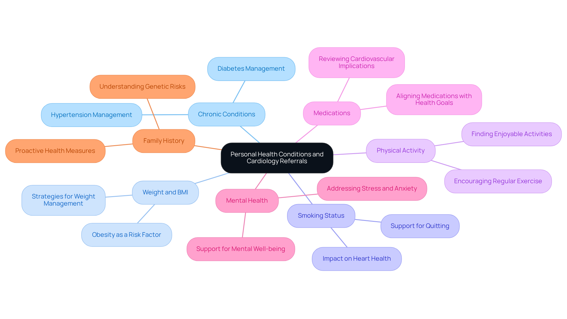 This mindmap shows how different personal health factors relate to your heart health. Start at the center with the main topic, then follow the branches to see how each factor, like chronic conditions or smoking, connects to your overall cardiovascular well-being.