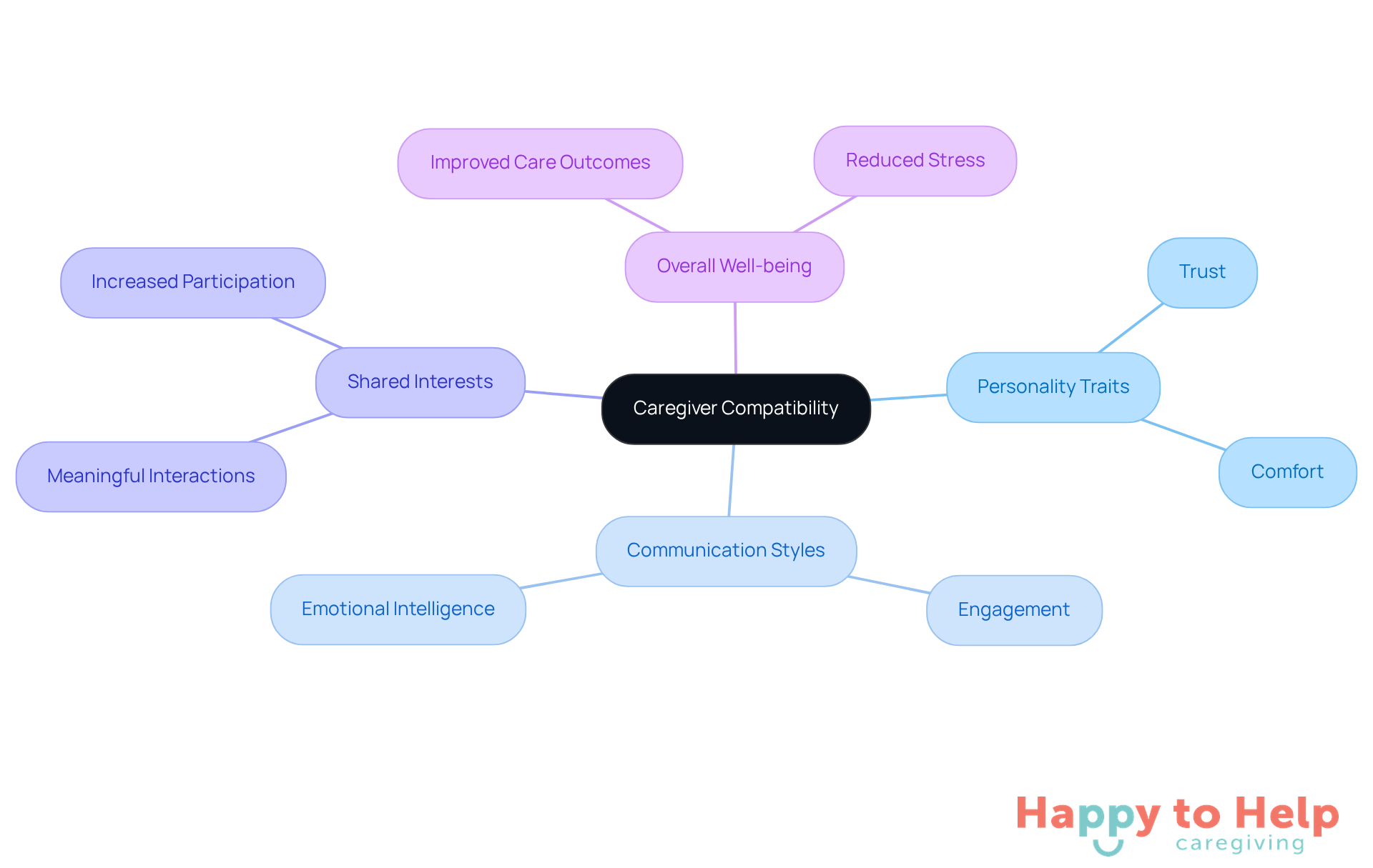 The central node represents the importance of compatibility in caregiving. Each branch shows different factors that contribute to a successful caregiver-patient relationship, helping you see how they connect and impact overall care.
