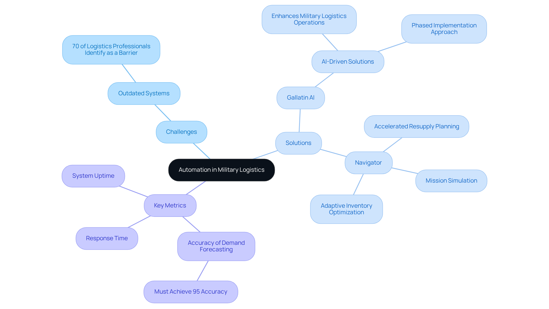 The central node represents the main topic of automation in military logistics. Each branch shows different aspects: challenges faced, solutions offered by specific platforms, and metrics for evaluating effectiveness. Follow the branches to explore how these elements connect.