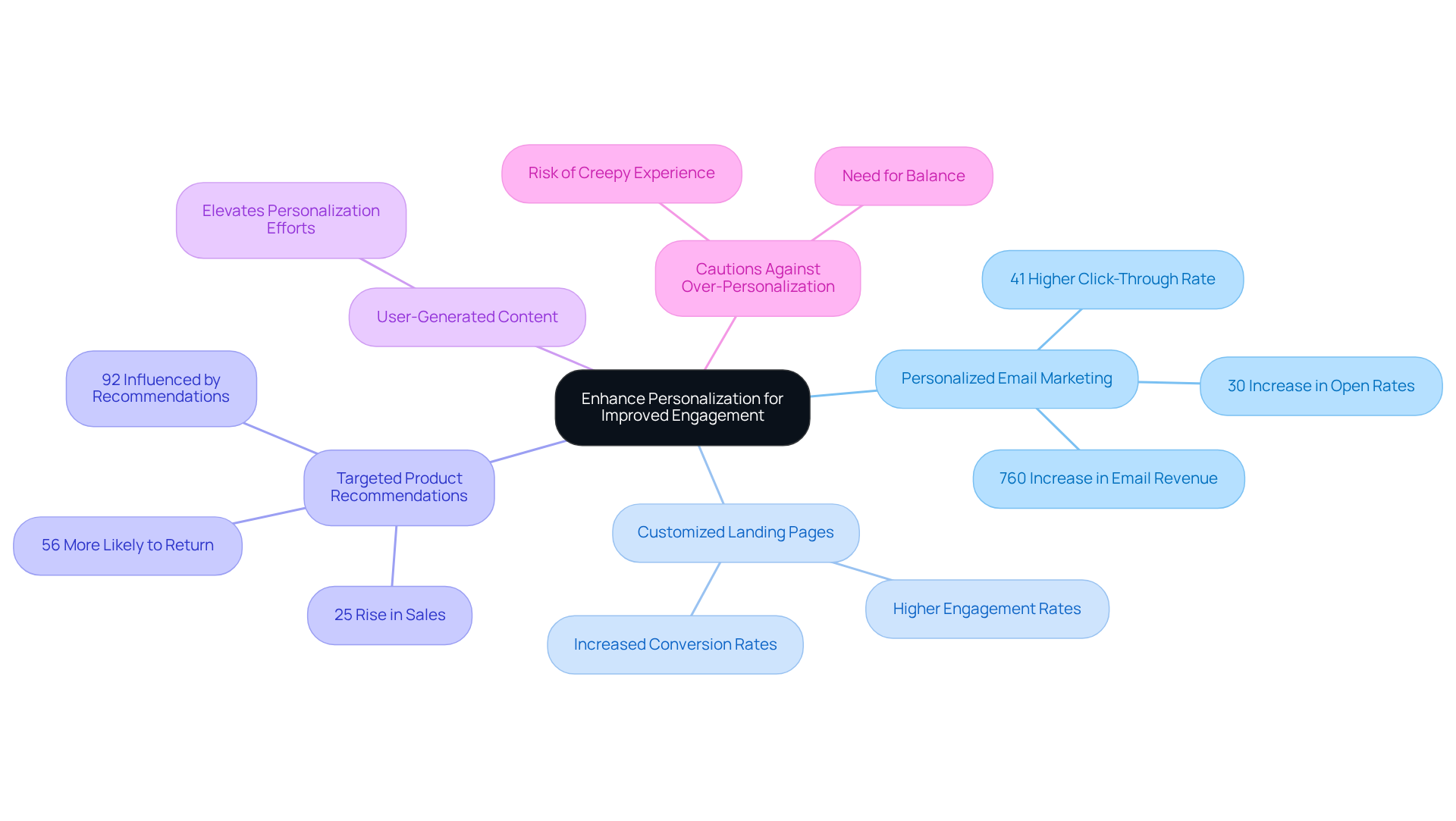 The central node represents the main theme of personalization. Each branch shows a key strategy, with additional details illustrating the benefits or statistics related to that strategy. Follow the branches to see how different approaches work together to boost engagement. The central node represents the main theme of personalization. Each branch shows a key strategy, with additional details illustrating the benefits or statistics related to that strategy. Follow the branches to see how different approaches work together to boost engagement.