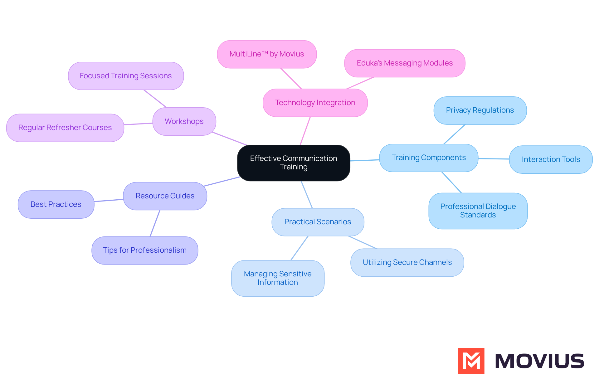 Start at the center with the main focus on training, then explore each branch to see the different aspects that contribute to effective communication. Each color-coded branch represents a key area of training, helping you understand how they all connect.