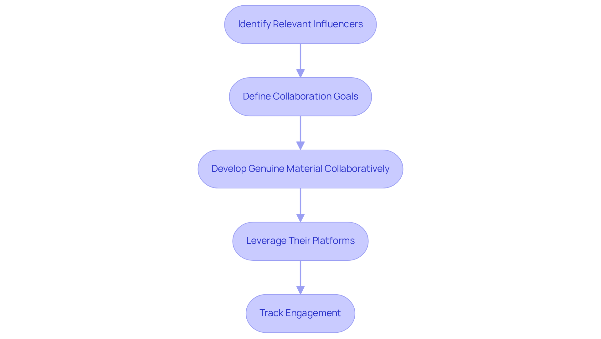 Each box represents a step in the influencer collaboration process. Follow the arrows to see how to move from one step to the next, starting from identifying influencers to tracking engagement.