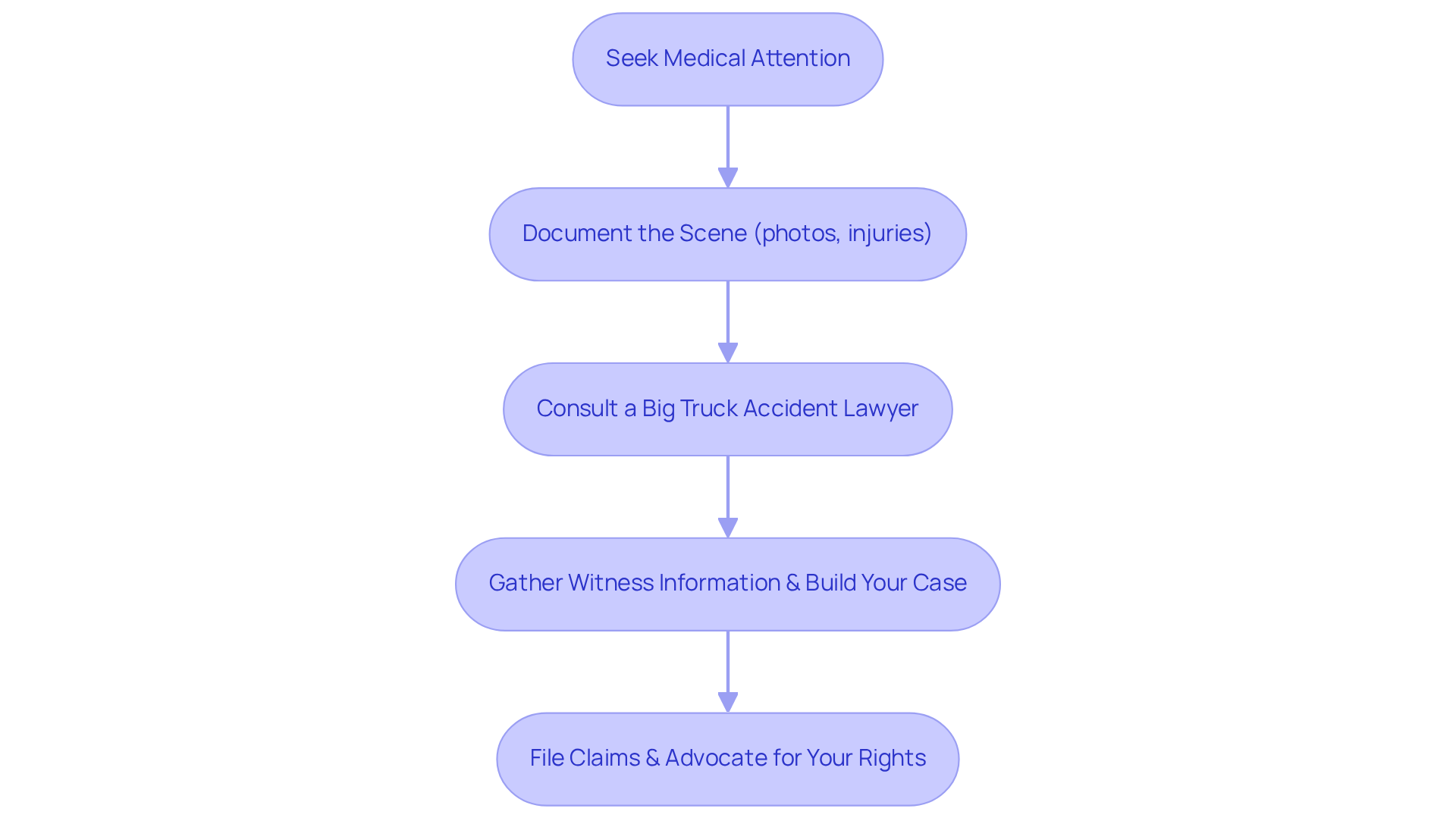 Each box represents a crucial step to take after an accident. Follow the arrows to see the order of actions you need to take to ensure your rights are protected.