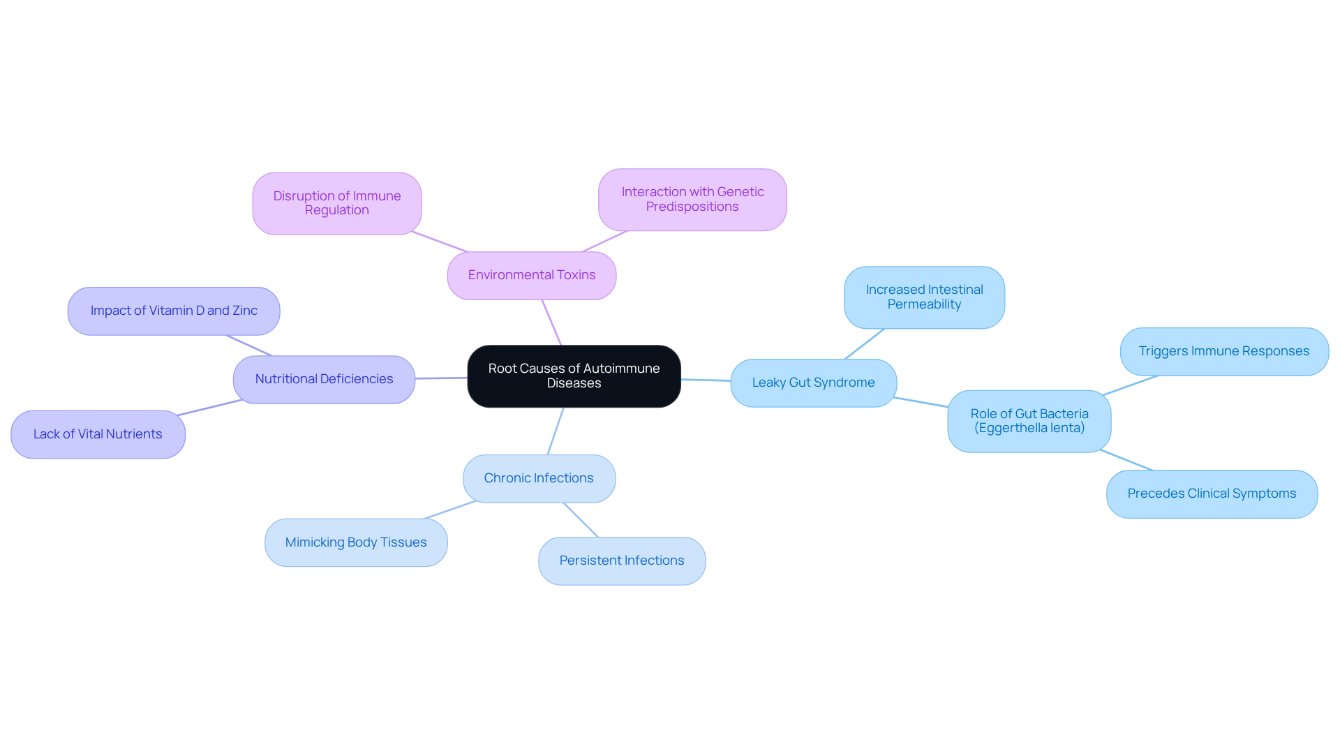 The central node represents the main topic, while the branches show different factors that contribute to autoimmune diseases. Each sub-branch provides more detail about how these factors affect health.