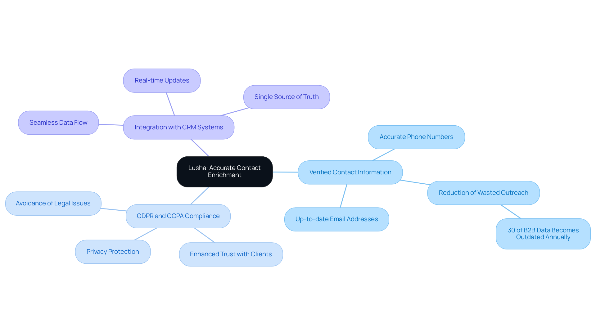 The center represents Lusha's main service, while the branches show its key features. Each feature has specific points that explain how it contributes to effective prospect management.