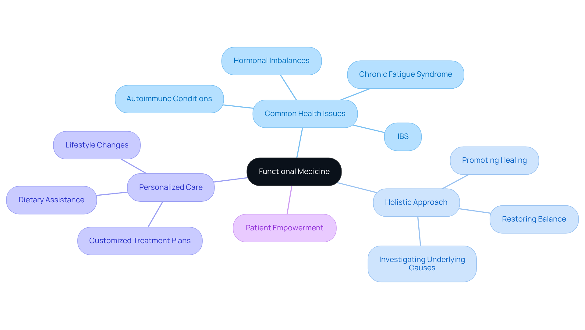 This mindmap starts with the concept of functional medicine at the center. From there, you can explore various health issues and how functional medicine addresses them. Each branch represents a different aspect of care, showing how they connect to the overall goal of empowering patients on their wellness journey. This mindmap starts with the concept of functional medicine at the center. From there, you can explore various health issues and how functional medicine addresses them. Each branch represents a different aspect of care, showing how they connect to the overall goal of empowering patients on their wellness journey.
