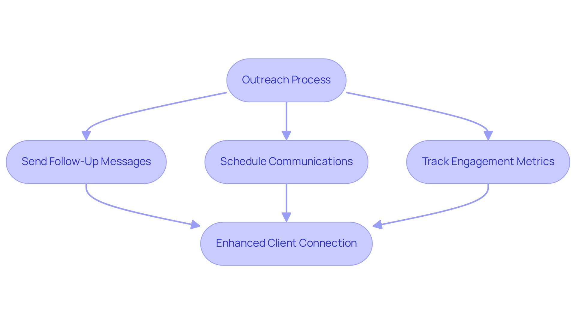 Follow the arrows to see how automation can transform each aspect of your outreach process. The boxes represent tasks that can be automated, leading to better connections with clients.