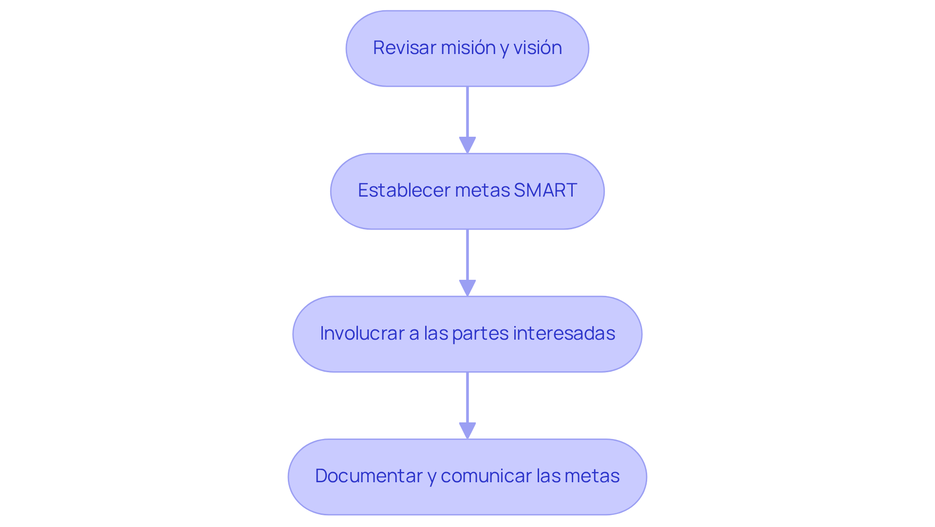 Cada cuadro representa un paso en el proceso de definir objetivos estratégicos. Sigue las flechas para ver cómo cada paso lleva al siguiente, asegurando que todos estén alineados en la dirección de la organización.