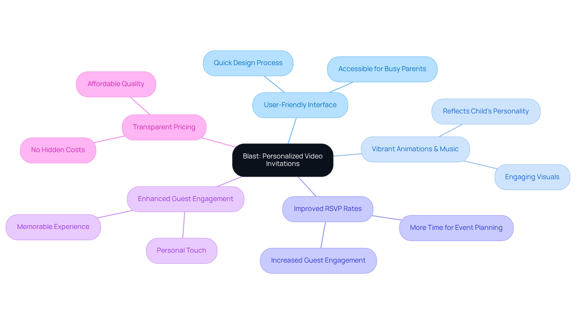 The center shows the main service, and the branches illustrate features and benefits that make birthday celebrations more memorable. Each branch represents a key aspect of the service, helping you see how they all connect. The center shows the main service, and the branches illustrate features and benefits that make birthday celebrations more memorable. Each branch represents a key aspect of the service, helping you see how they all connect.