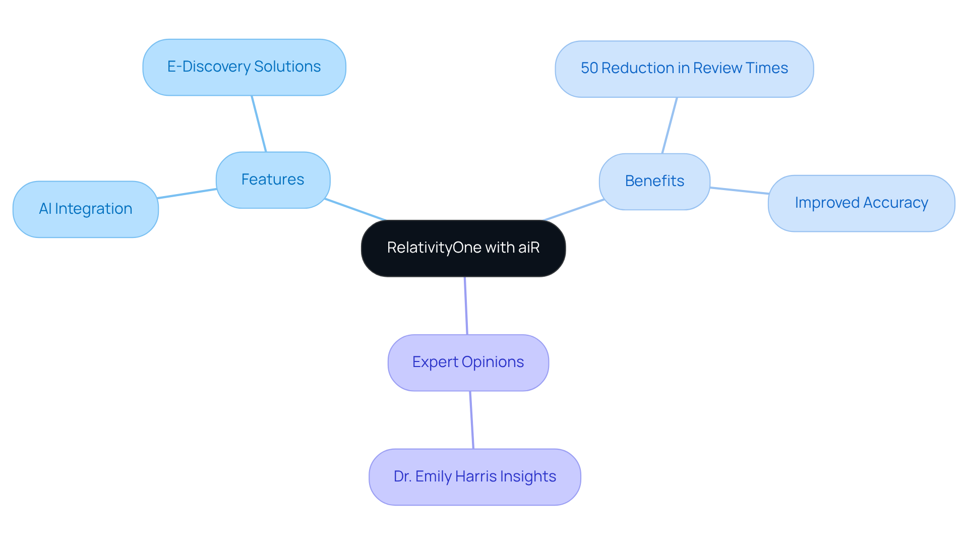The center represents the main software, and the branches show its features, benefits, and expert insights. Follow the branches to understand how each aspect contributes to the overall effectiveness of the platform.