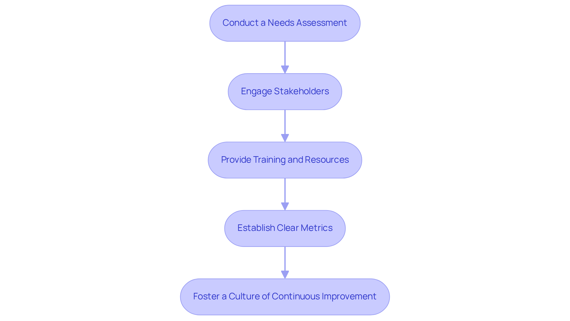 Each box represents a crucial step in adopting a model effectively. Follow the arrows to see how each strategy builds on the previous one, guiding your organization towards successful implementation.