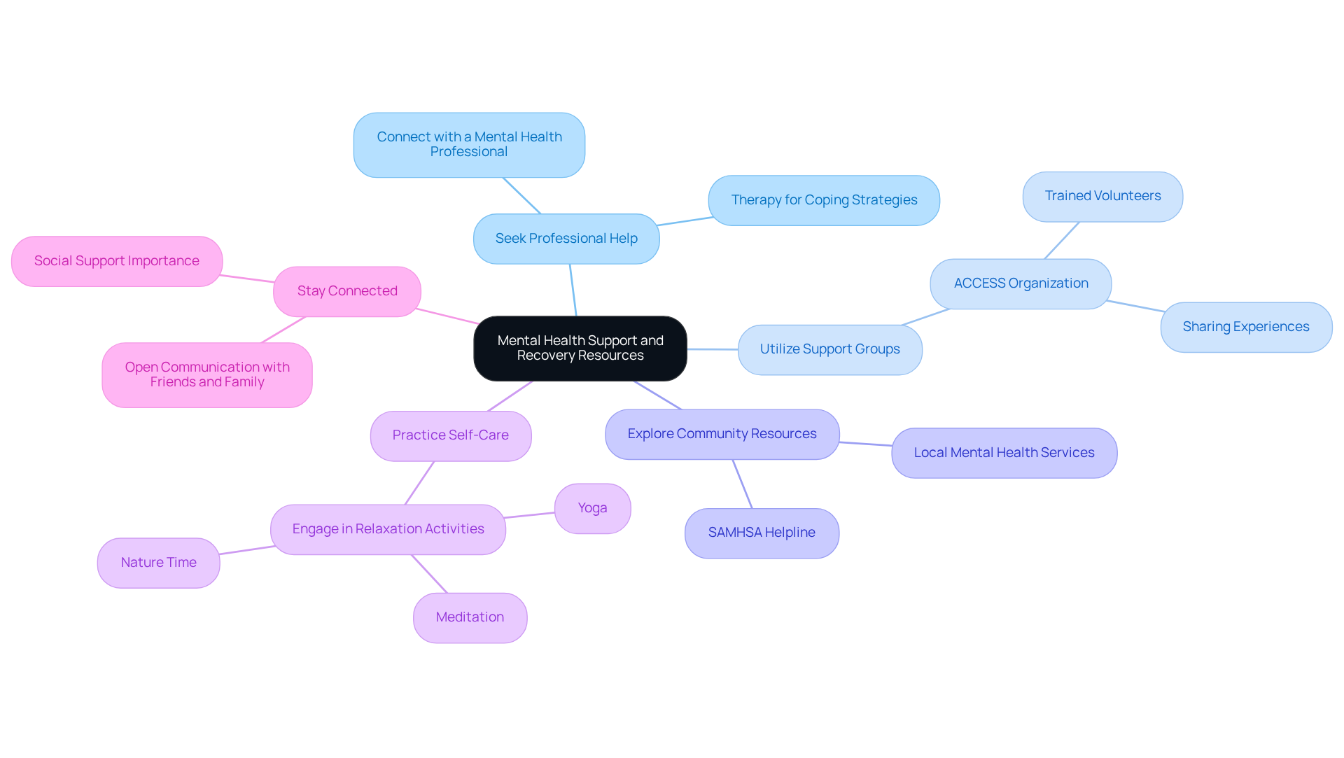 The center represents the overall theme of mental health support. Each branch shows a different way to seek help, with further details on actions or resources available under each category. This layout helps you see all the options at a glance.