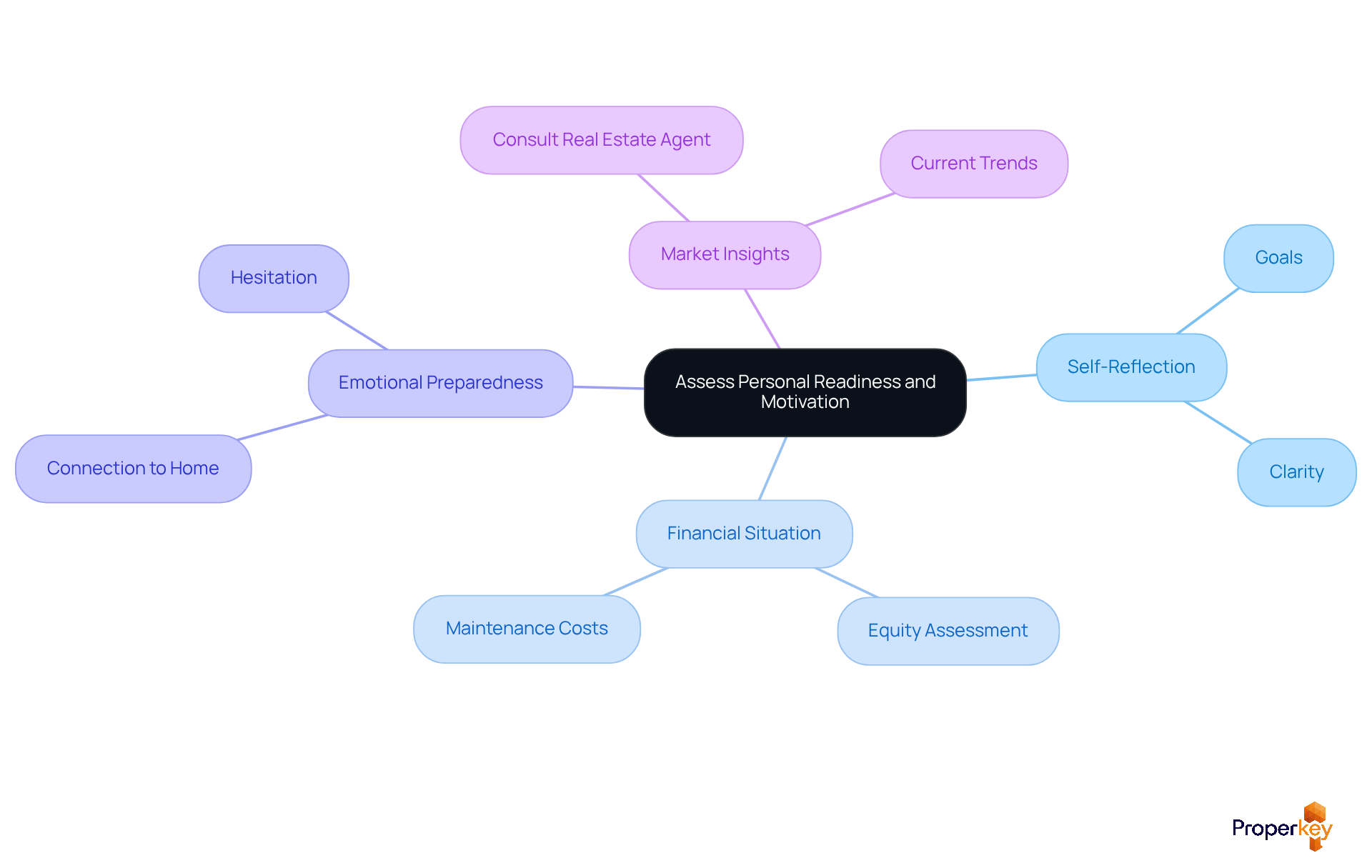 This mindmap helps you visualize the important factors to consider before selling your house. Start at the center with your readiness, then explore each branch to see how self-reflection, financial considerations, emotional factors, and market insights play a role in your decision-making process. This mindmap helps you visualize the important factors to consider before selling your house. Start at the center with your readiness, then explore each branch to see how self-reflection, financial considerations, emotional factors, and market insights play a role in your decision-making process.