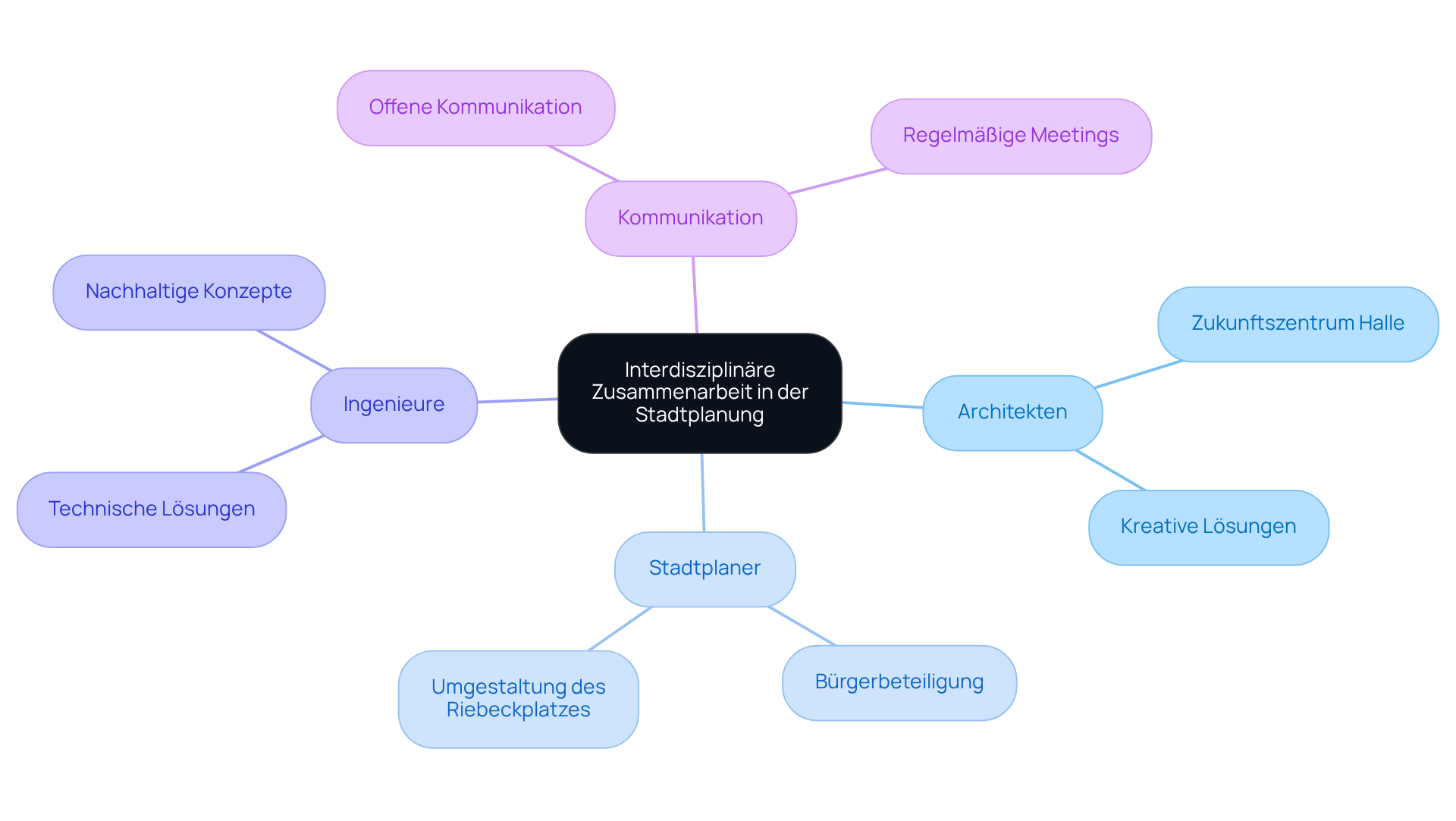 Im Zentrum steht die interdisziplinäre Zusammenarbeit, von der aus verschiedene Fachrichtungen und deren Beiträge abgebildet sind. Jeder Ast zeigt, wie diese Disziplinen zusammenarbeiten, um innovative Lösungen zu entwickeln. Im Zentrum steht die interdisziplinäre Zusammenarbeit, von der aus verschiedene Fachrichtungen und deren Beiträge abgebildet sind. Jeder Ast zeigt, wie diese Disziplinen zusammenarbeiten, um innovative Lösungen zu entwickeln.