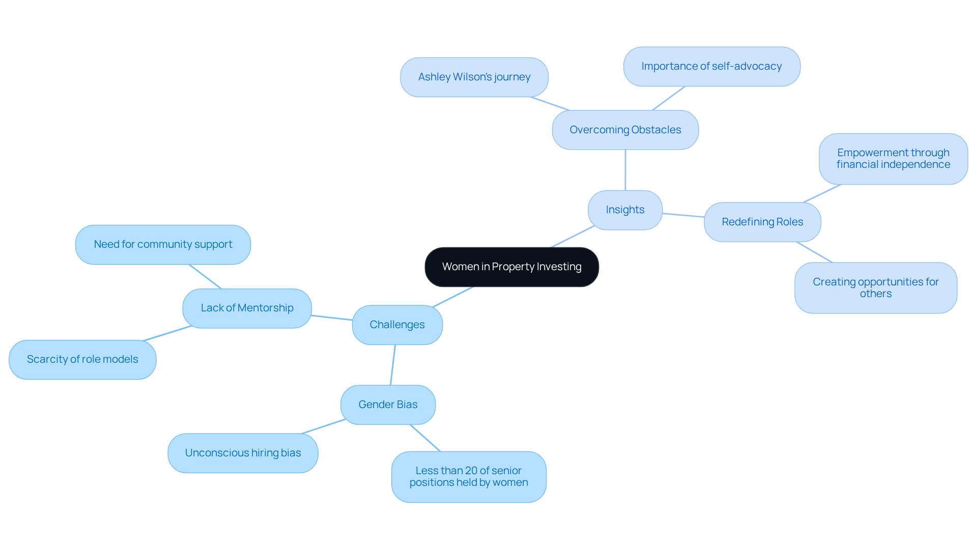 This mindmap starts with the central theme of women in property investing. The branches show the challenges they face and the insights that can help them succeed. Each branch represents a key idea, making it easy to see how they connect and support each other.