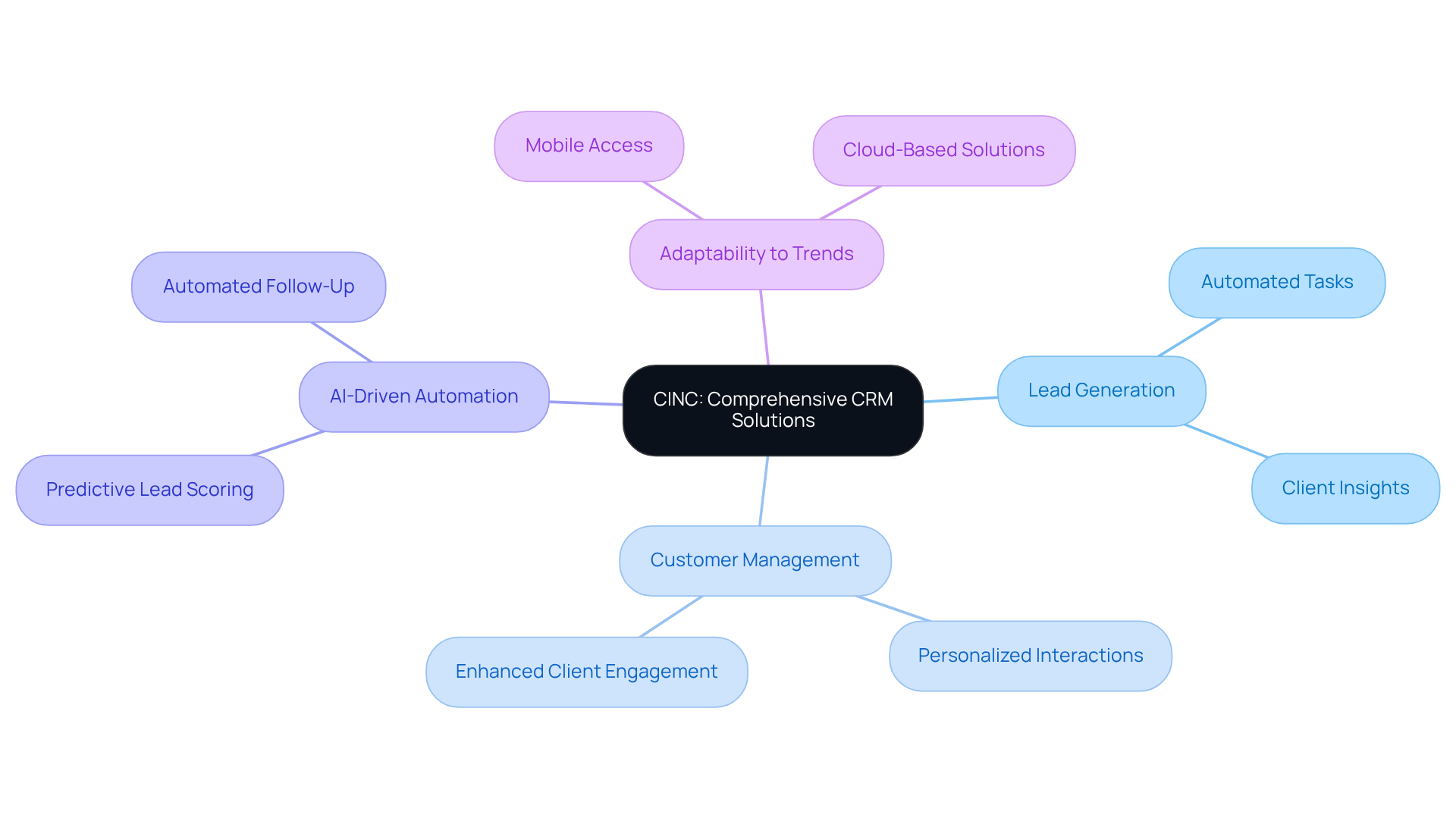 The central node represents CINC, the CRM solution. Each branch shows a key feature, and the sub-branches explain how these features help real estate agents manage their clients better and improve their efficiency.