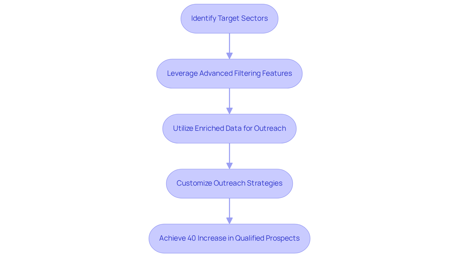 Follow the arrows to see how each step in the lead generation process builds on the previous one, leading to a significant increase in qualified prospects.
