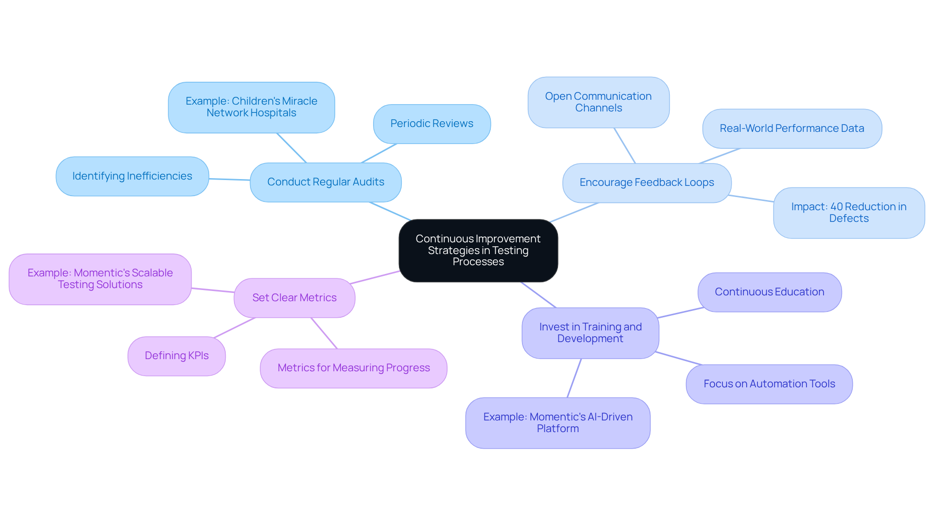 The central node represents the main goal of continuous improvement, while each branch shows a key strategy. Follow the branches to see specific actions and examples that support each strategy.