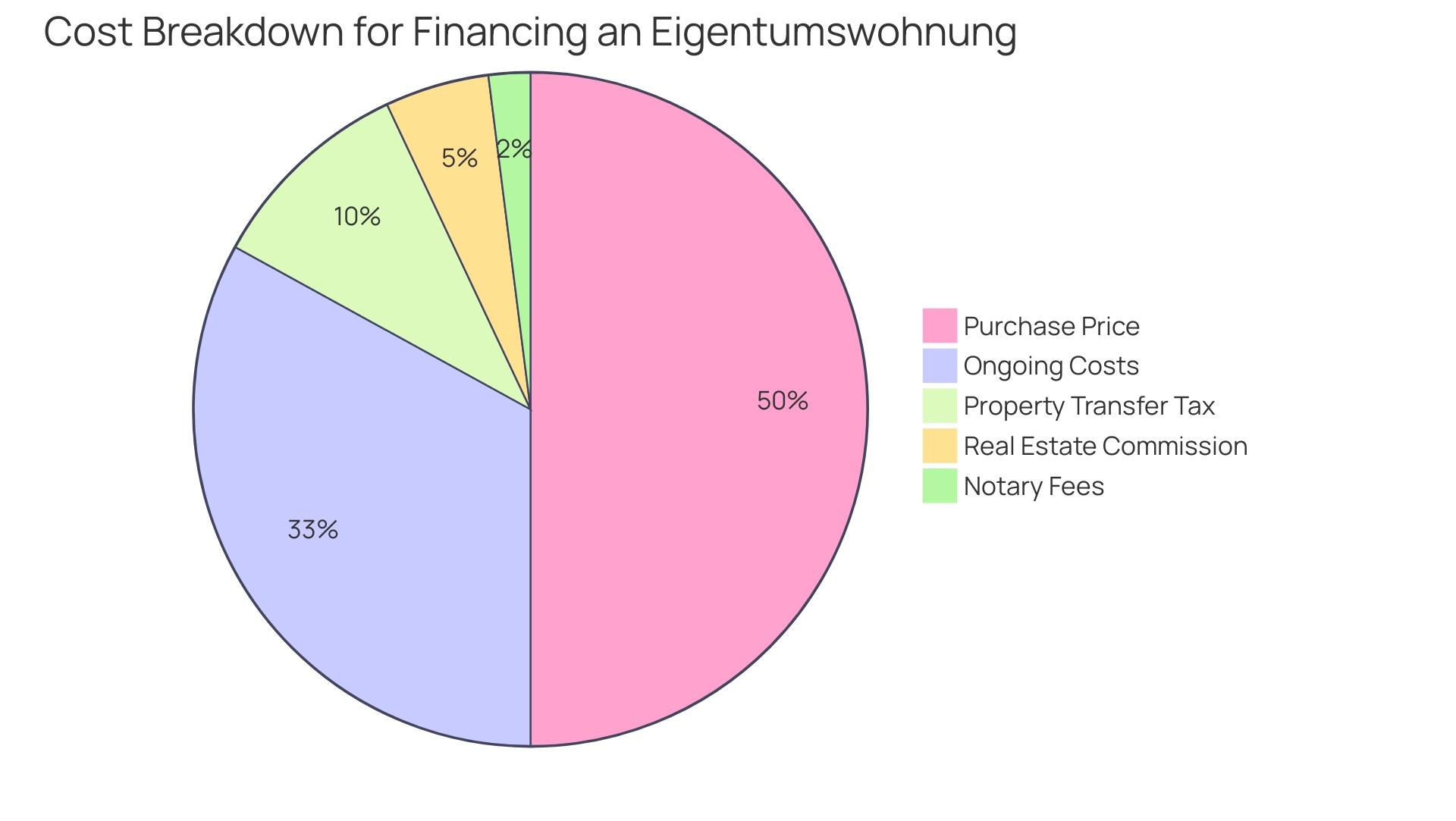 Each slice represents a different cost category, with size proportional to its percentage of the total financing costs. Each slice represents a different cost category, with size proportional to its percentage of the total financing costs.