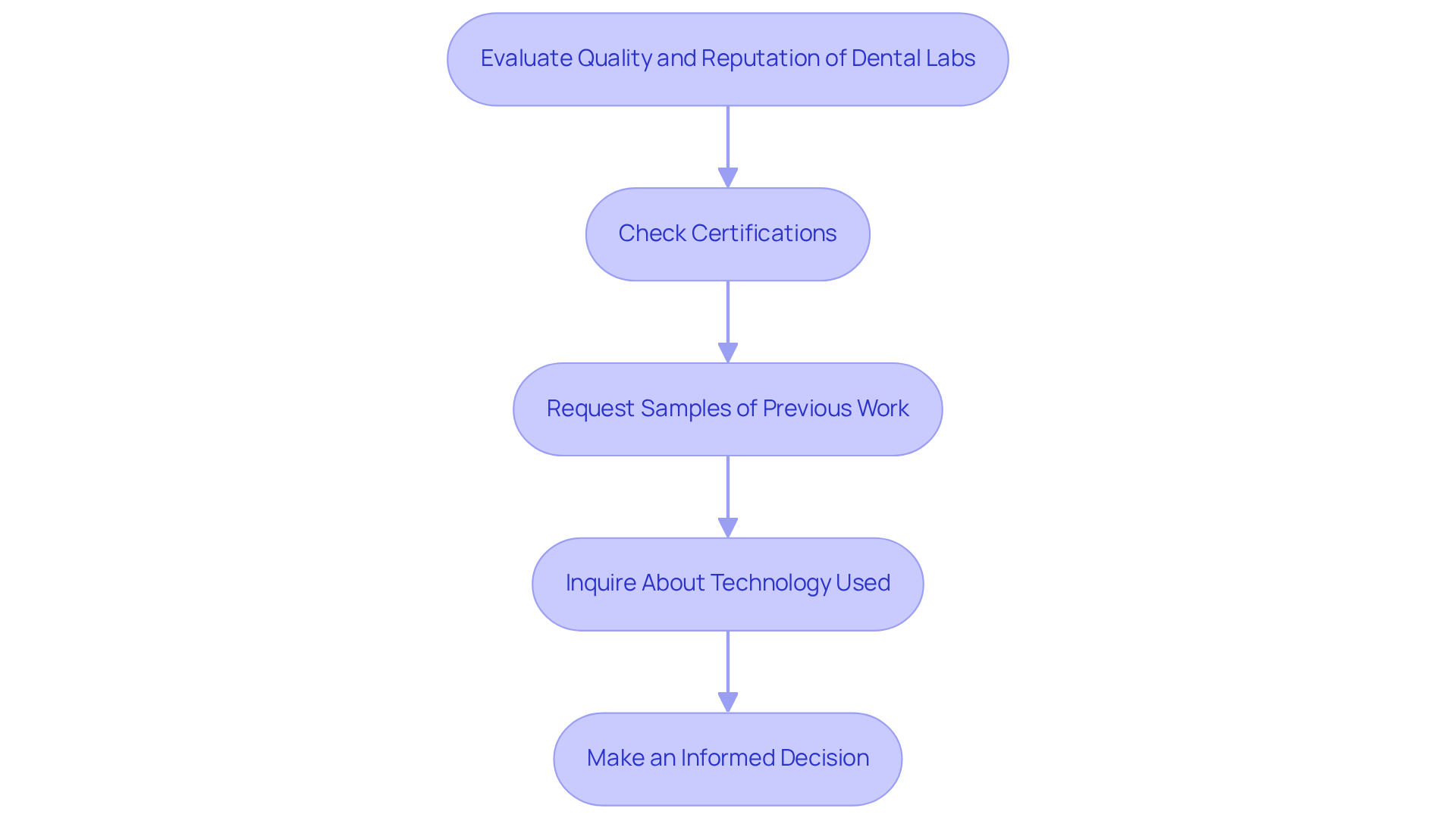 This flowchart guides you through the process of choosing a dental lab. Start at the top and follow the arrows to see each important step you should take to ensure you make a well-informed choice. This flowchart guides you through the process of choosing a dental lab. Start at the top and follow the arrows to see each important step you should take to ensure you make a well-informed choice.