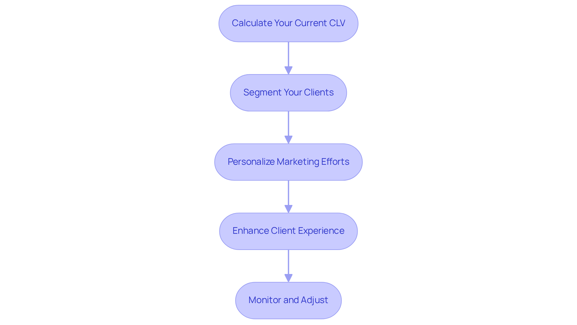 Each box represents a step in the process of enhancing customer lifetime value. Follow the arrows to see how each action leads to the next, guiding you through the strategy implementation.