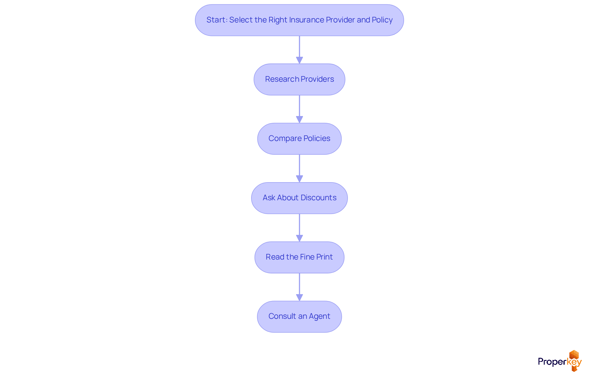 Each box represents a step in the process of selecting insurance for your vacant home. Follow the arrows to see how to navigate from researching providers to consulting an agent, ensuring you cover all important aspects.