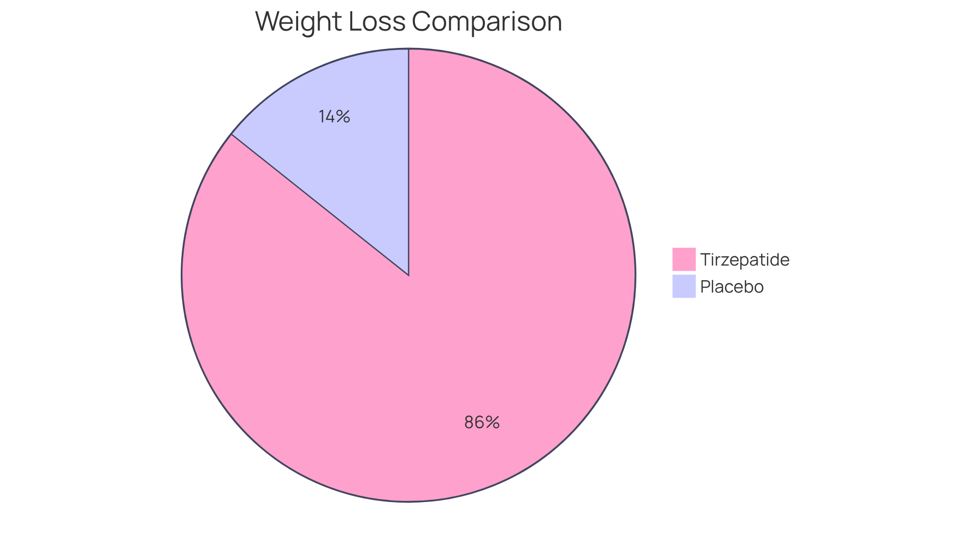 The blue slice shows the average weight loss for patients using Tirzepatide, while the gray slice represents those on a placebo. The larger the slice, the more effective the treatment!