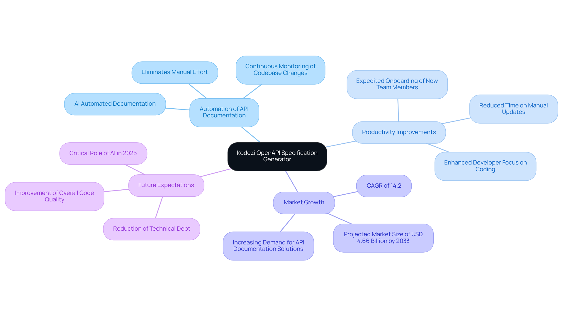 The center shows Kodezi's tool, while the branches represent its key benefits and impacts. Follow the branches to explore how each aspect contributes to improving software development processes.