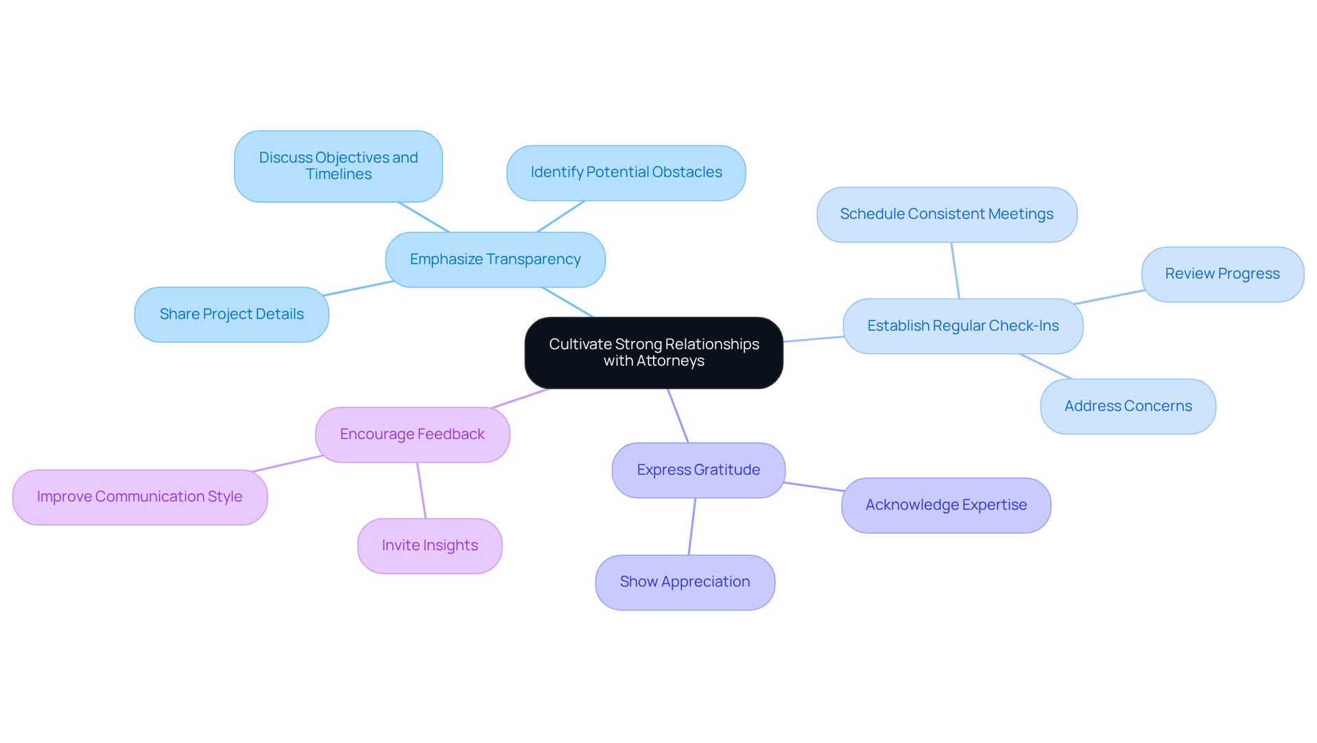 The central idea is about building strong relationships with attorneys. Each branch represents a key practice that can help achieve this, with further details available on each sub-branch.