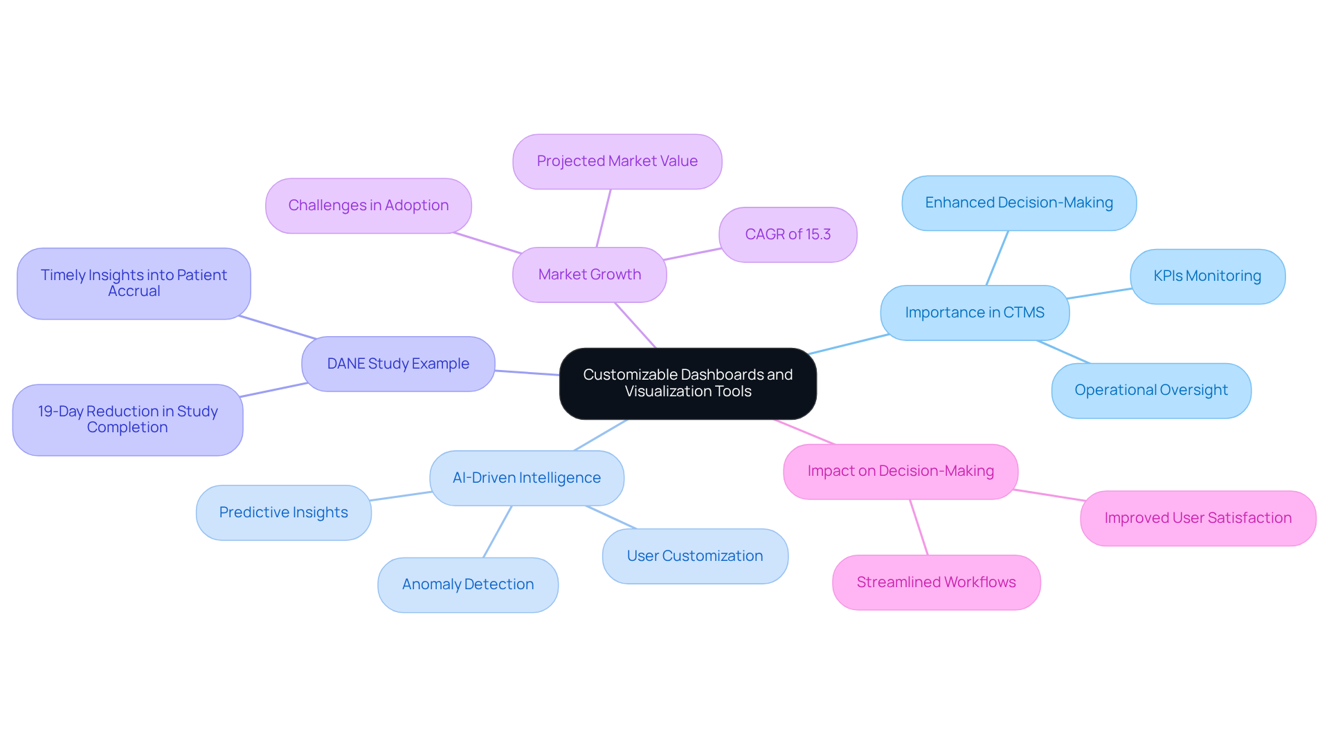 The central node represents the main topic, while the branches show key areas of focus. Each sub-branch provides more detail on specific aspects, helping you understand how customizable dashboards impact clinical trials and decision-making. The central node represents the main topic, while the branches show key areas of focus. Each sub-branch provides more detail on specific aspects, helping you understand how customizable dashboards impact clinical trials and decision-making.