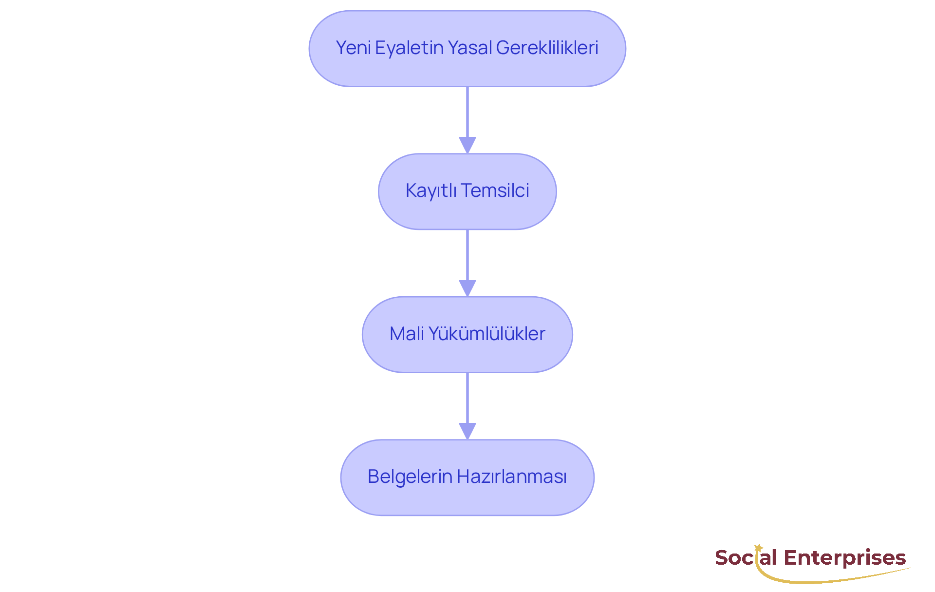 Her kutu, LLC'nizi taşırken dikkate almanız gereken bir aşamayı temsil eder. Oklar ise süreç içindeki geçişleri gösterir. Süreç boyunca hangi adımları izleyeceğinizi anlamanıza yardımcı olur. Her kutu, LLC'nizi taşırken dikkate almanız gereken bir aşamayı temsil eder. Oklar ise süreç içindeki geçişleri gösterir. Süreç boyunca hangi adımları izleyeceğinizi anlamanıza yardımcı olur.