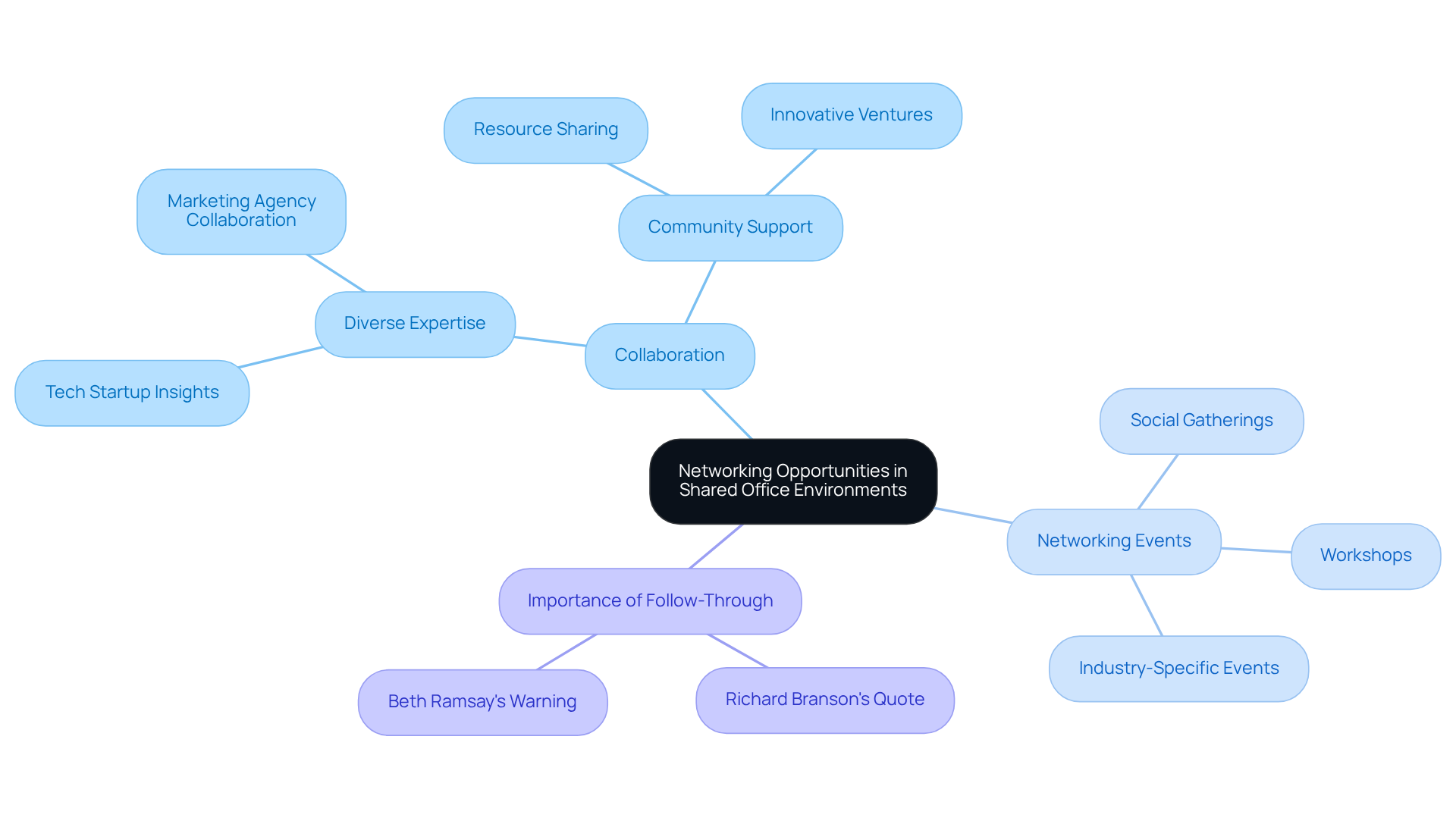 Start at the center with the main idea of networking opportunities, then explore each branch to see how collaboration, events, and follow-through contribute to effective networking.