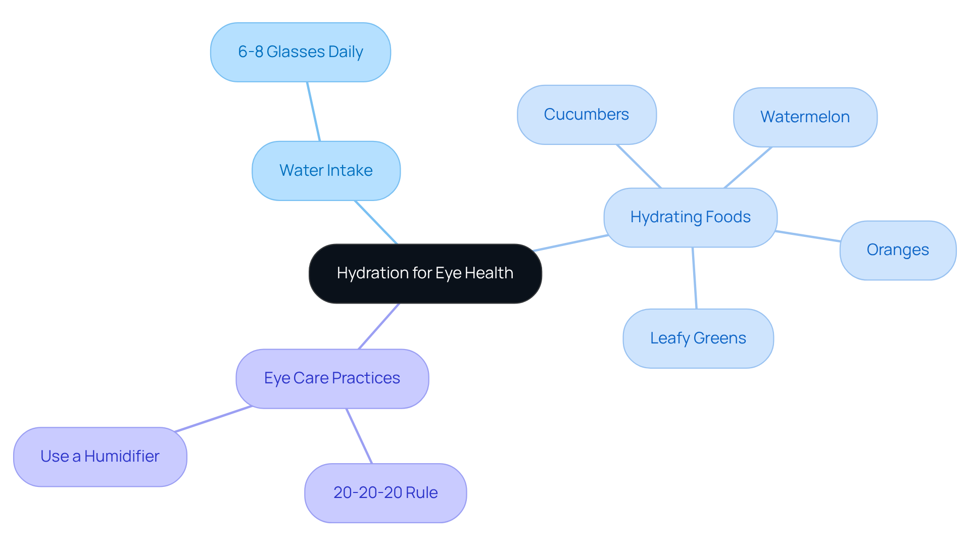 Este mapa mental ilustra cómo la hidratación beneficia a la vista. Comienza en el centro con la idea principal de la hidratación y luego explora las ramas para descubrir cuánta agua debes beber, qué alimentos pueden ayudarte y qué prácticas te ayudarán a mantener tus ojos cómodos. This mindmap illustrates how staying hydrated can benefit your eyes. Start at the center with the main idea of hydration, then explore the branches to see how much water you should drink, what foods can help, and practices to keep your eyes comfortable.