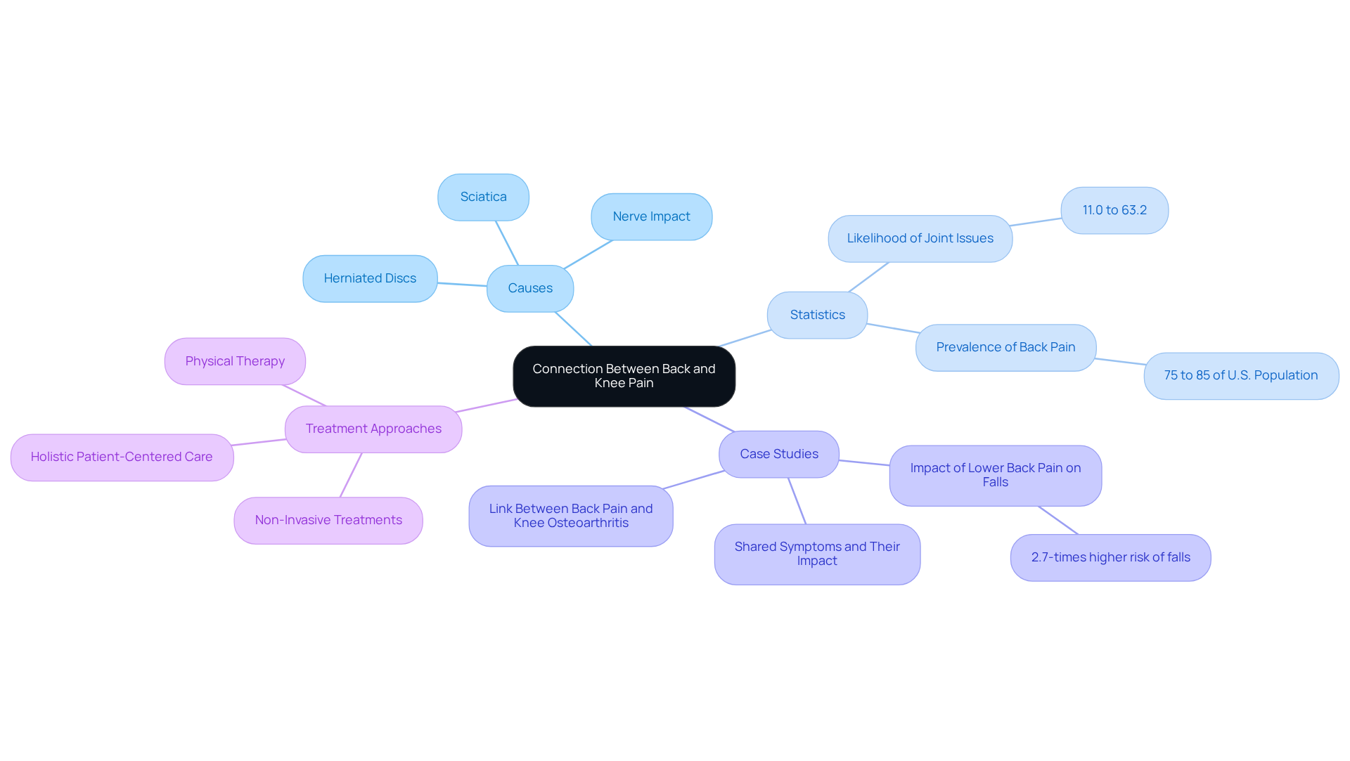 This mindmap illustrates how back pain can affect knee pain and vice versa. Each branch represents a different aspect of this relationship, helping you see the bigger picture of how these conditions are interconnected. This mindmap illustrates how back pain can affect knee pain and vice versa. Each branch represents a different aspect of this relationship, helping you see the bigger picture of how these conditions are interconnected.