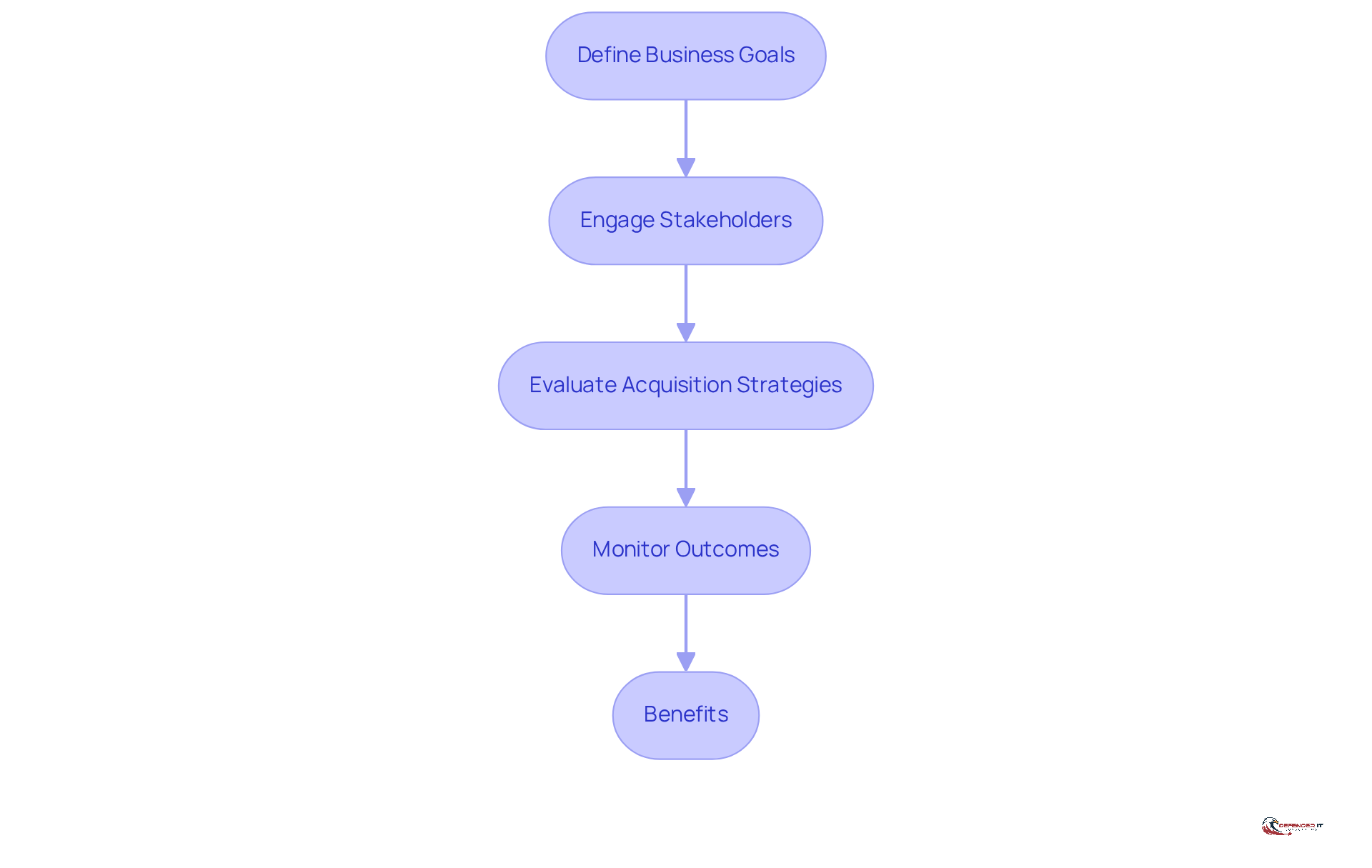 This flowchart outlines the steps to align IT procurement with business goals. Each box represents a key action, and the arrows show the order in which to take them. The final box highlights the benefits of following these steps, emphasizing how they contribute to overall organizational success. This flowchart outlines the steps to align IT procurement with business goals. Each box represents a key action, and the arrows show the order in which to take them. The final box highlights the benefits of following these steps, emphasizing how they contribute to overall organizational success.