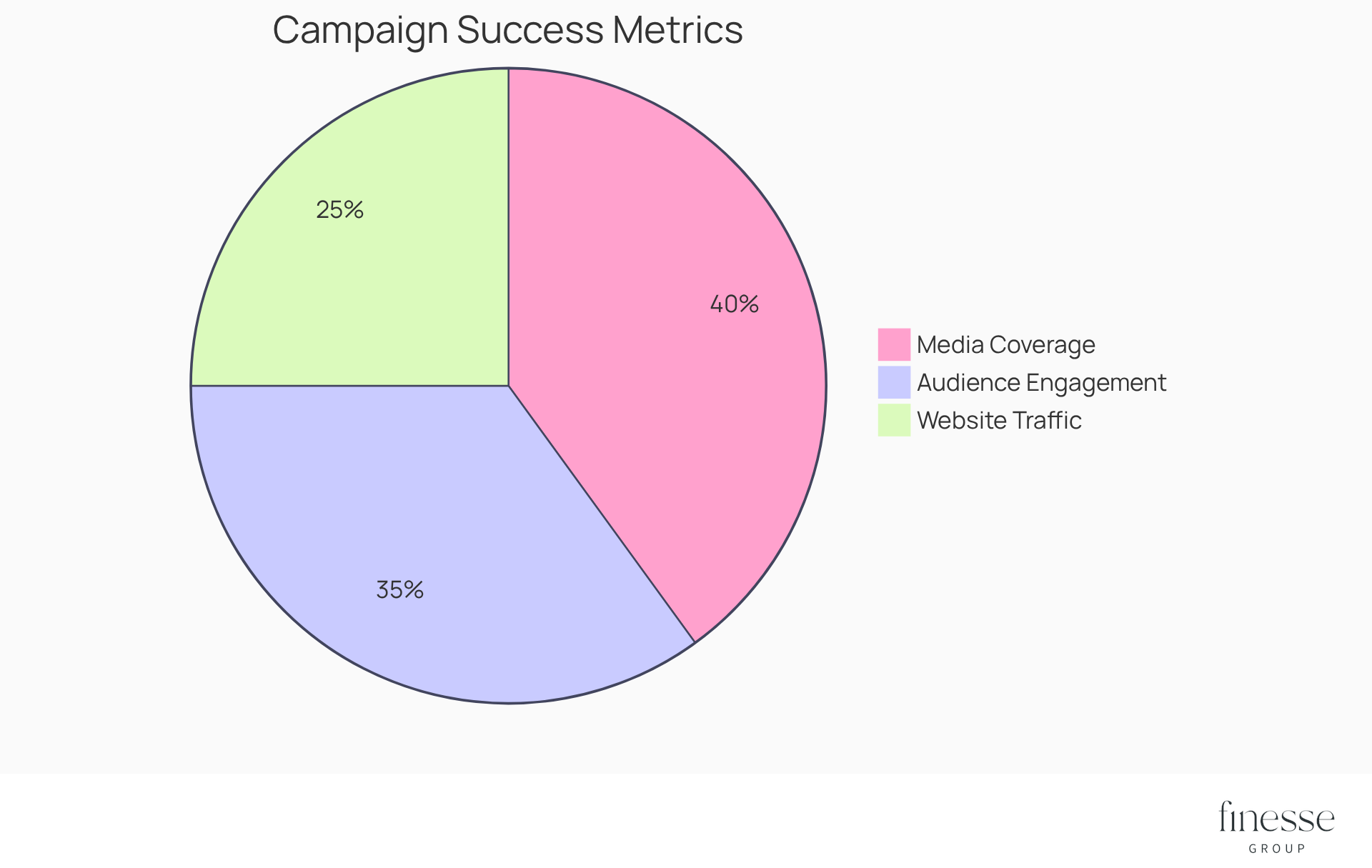 Each slice of the pie represents a key performance indicator (KPI) for measuring campaign success. The size of each slice shows how much that KPI contributes to the overall effectiveness of the campaigns.