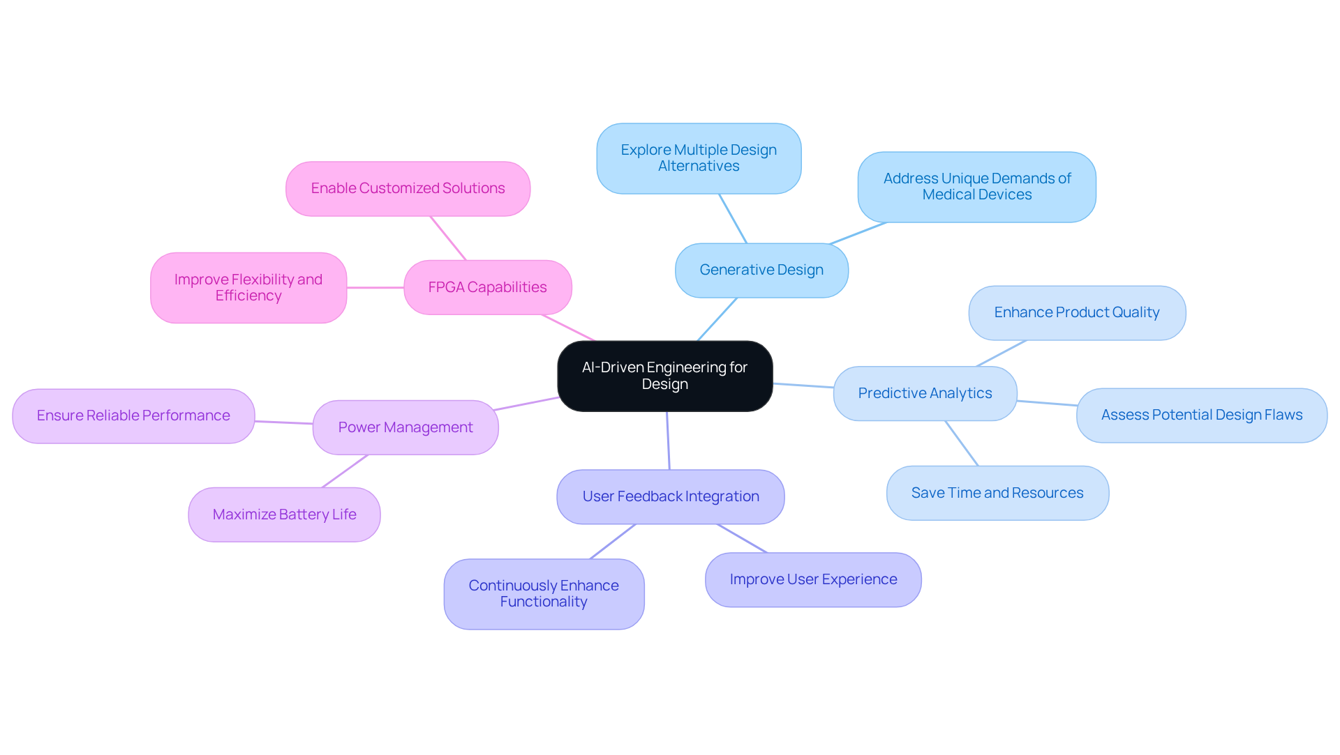 The central idea is AI-driven engineering, with branches showing different strategies to enhance design. Each strategy has its own sub-points that explain how it contributes to better healthcare instruments. Follow the branches to see how each strategy connects back to the main idea.