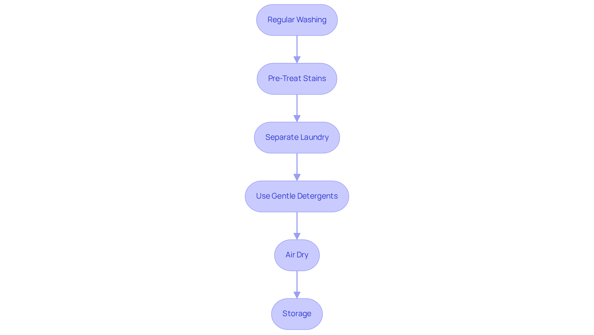 Each box represents a key strategy for keeping your workwear pants in top condition. Follow the arrows to see the recommended steps for maintaining their quality and appearance.